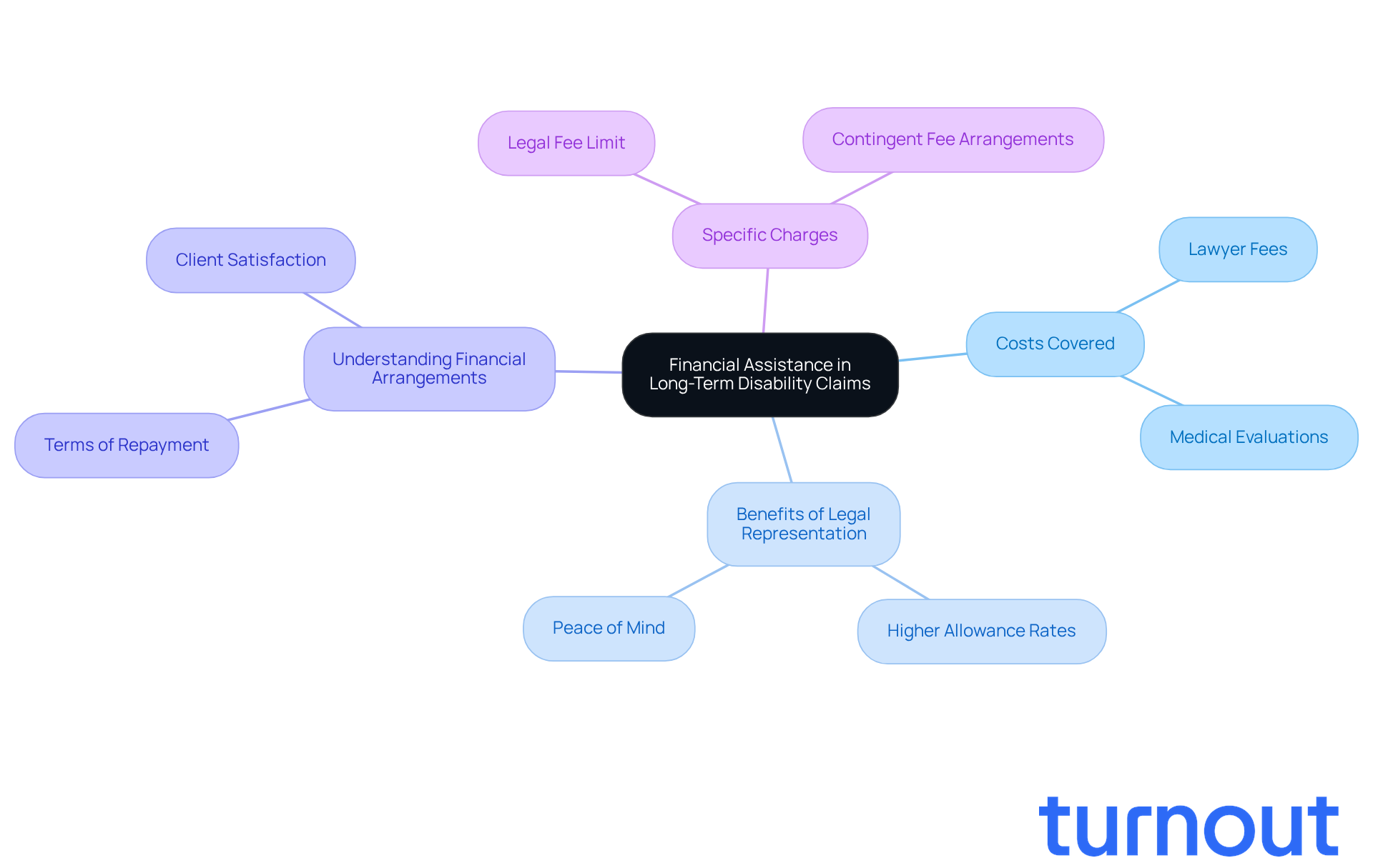 The center represents the main theme of financial assistance, while the branches show different aspects like costs covered and benefits of having a lawyer. Each color-coded branch helps you easily identify related topics.