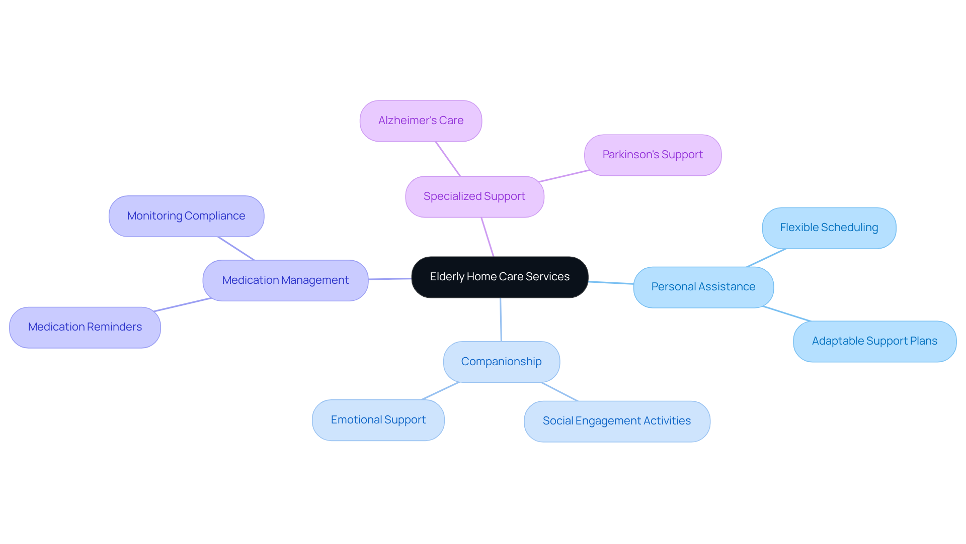 The central node represents the main topic of elderly home care services. Each branch shows a specific service offered, and the sub-branches highlight how these services can adapt to meet changing needs.