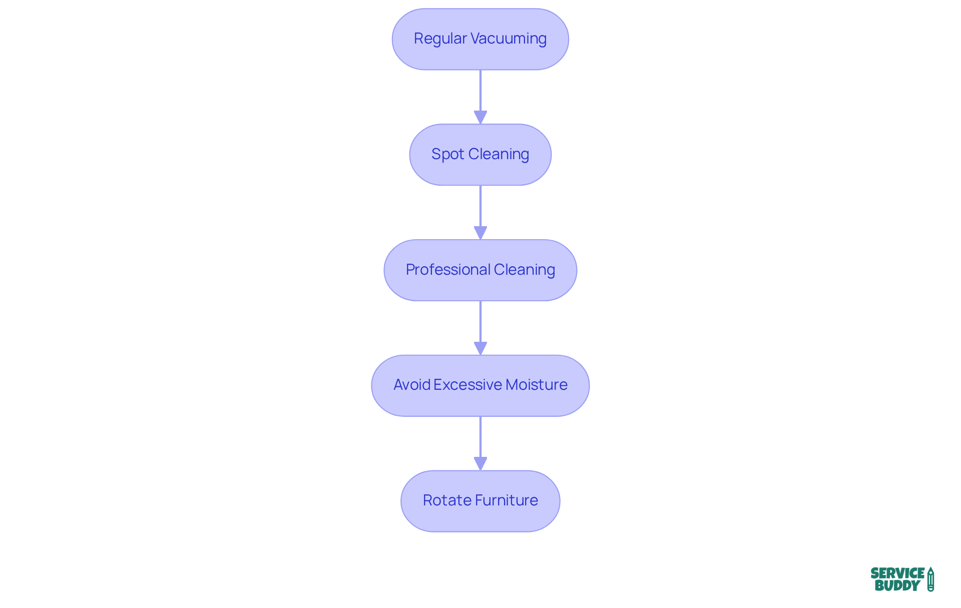 Each box represents a key maintenance task for your wool carpet. Follow the arrows to see the recommended order of care for keeping your carpet in great condition. Each box represents a key maintenance task for your wool carpet. Follow the arrows to see the recommended order of care for keeping your carpet in great condition.