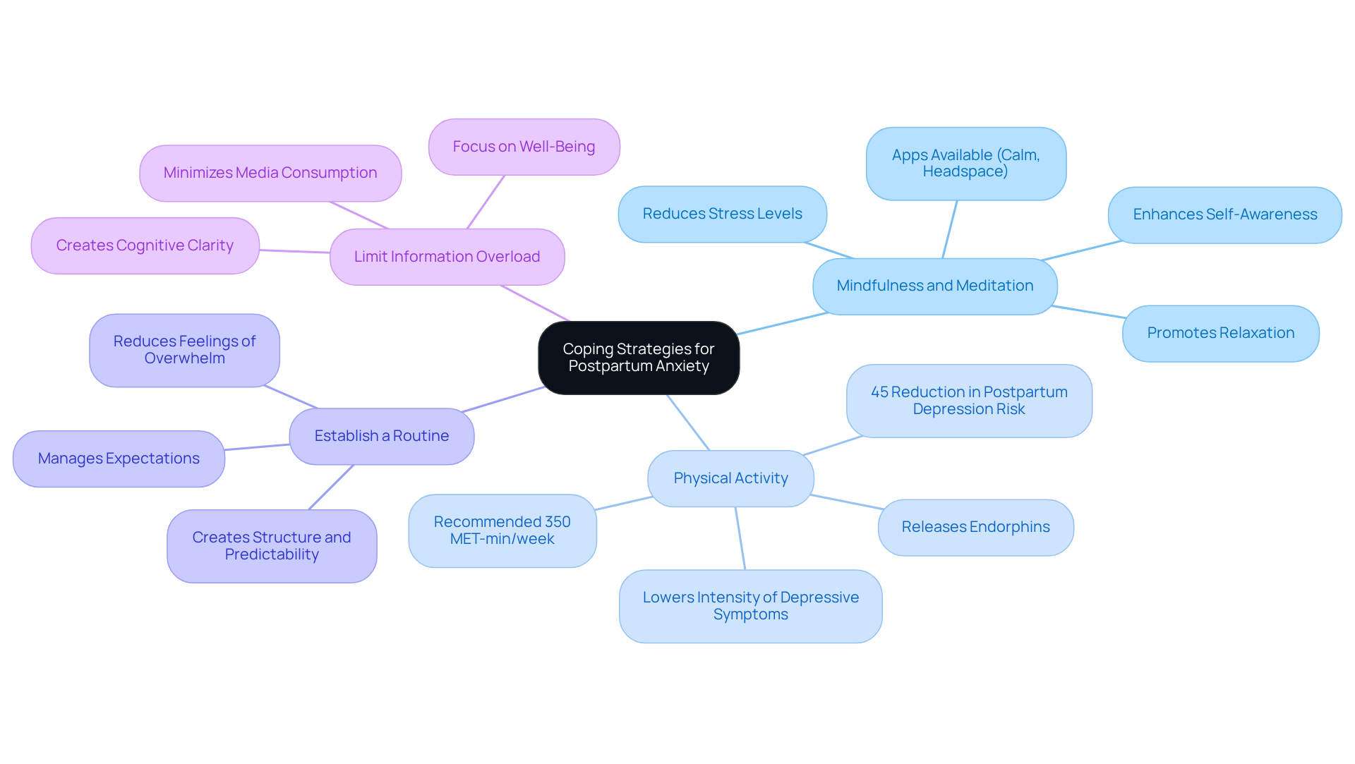 The center represents the main goal of managing postpartum anxiety, while the branches show different strategies you can use. Each sub-branch highlights specific benefits or actions related to that strategy, helping you see how they all connect.