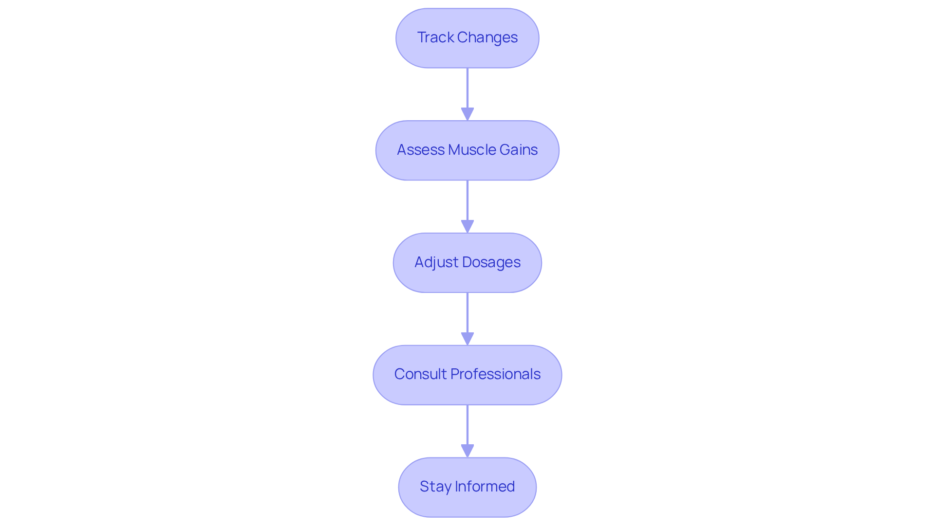 Follow the arrows to see how to enhance your supplementation strategy. Each step builds on the previous one, guiding you through tracking your progress to making informed adjustments.