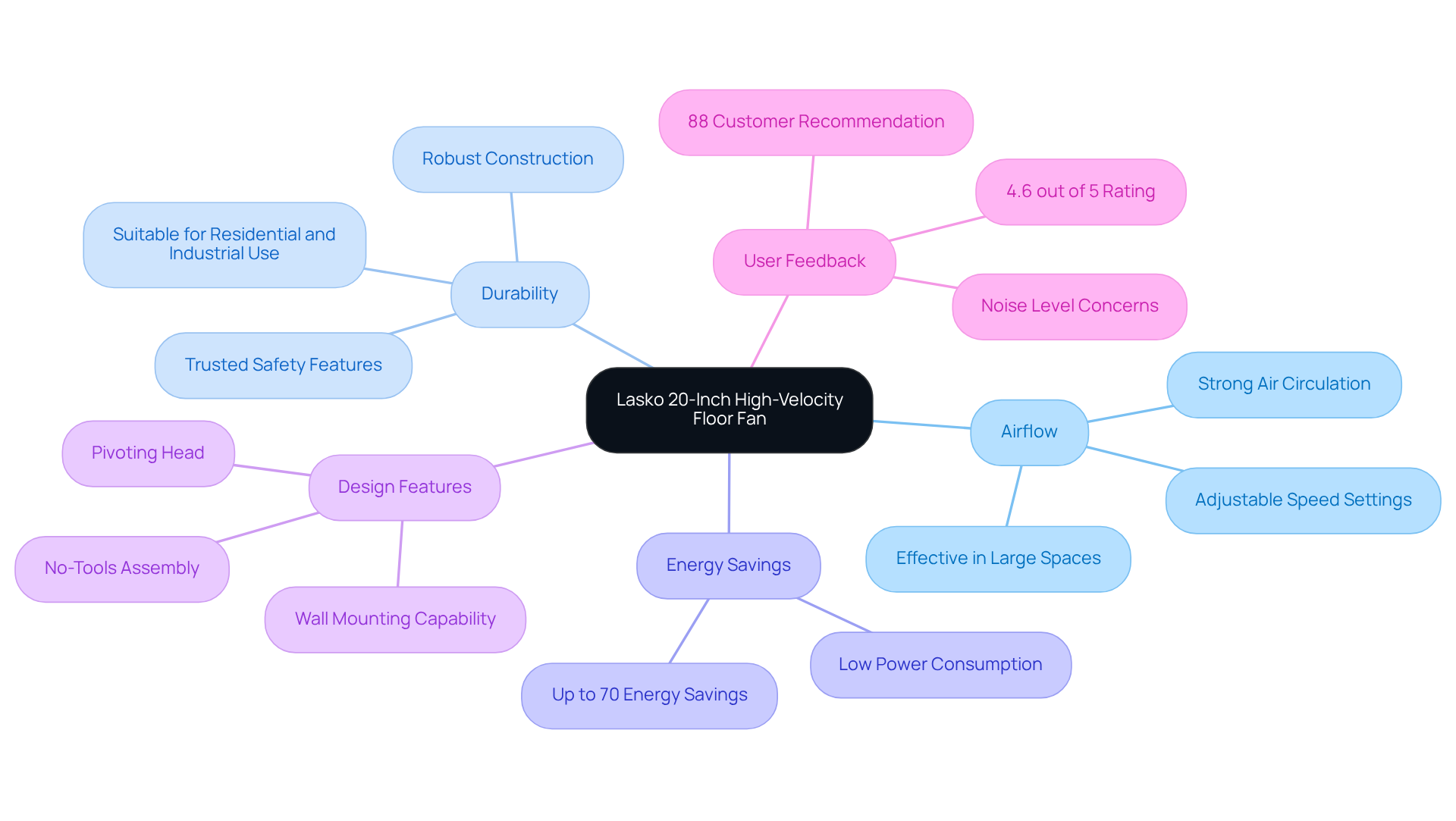 The central node represents the fan, while branches show its key features and user considerations. Each color-coded branch allows you to quickly identify the various aspects of the fan's performance and design.