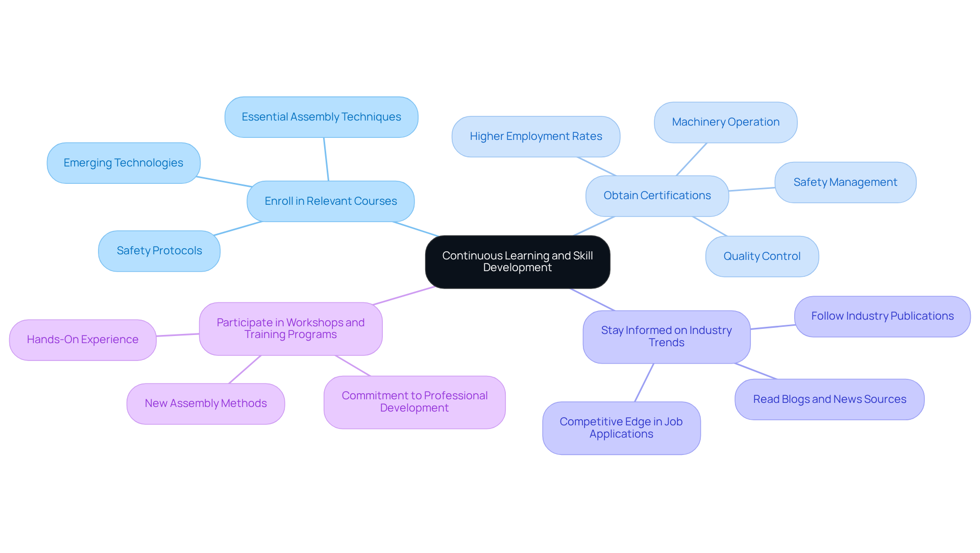 The center represents the main focus on continuous learning, while the branches show specific actions candidates can take to improve their skills and employability. Each branch highlights a different strategy, making it easy to see how they all contribute to professional growth. The center represents the main focus on continuous learning, while the branches show specific actions candidates can take to improve their skills and employability. Each branch highlights a different strategy, making it easy to see how they all contribute to professional growth.