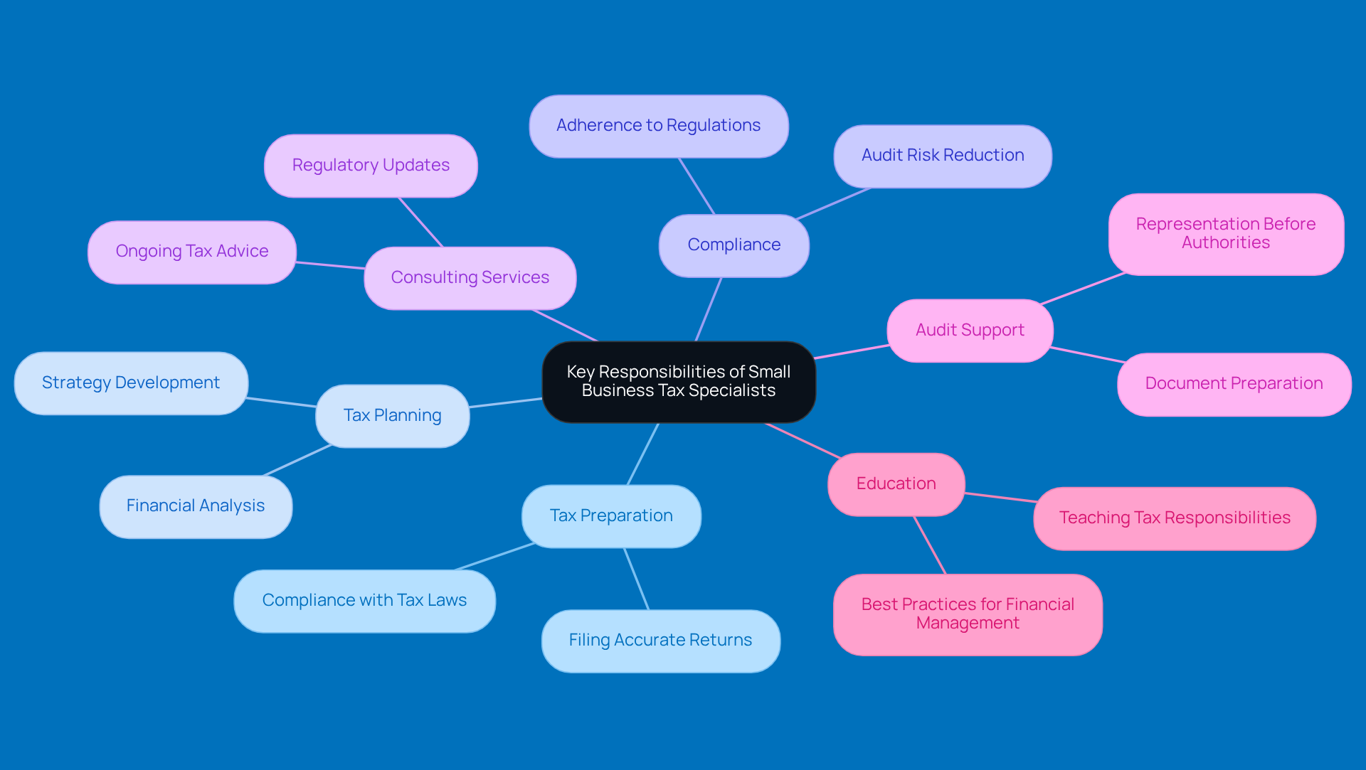 The center shows the main role of tax specialists, while the branches represent their key responsibilities. Each branch breaks down what they do, helping you understand how they support small businesses.