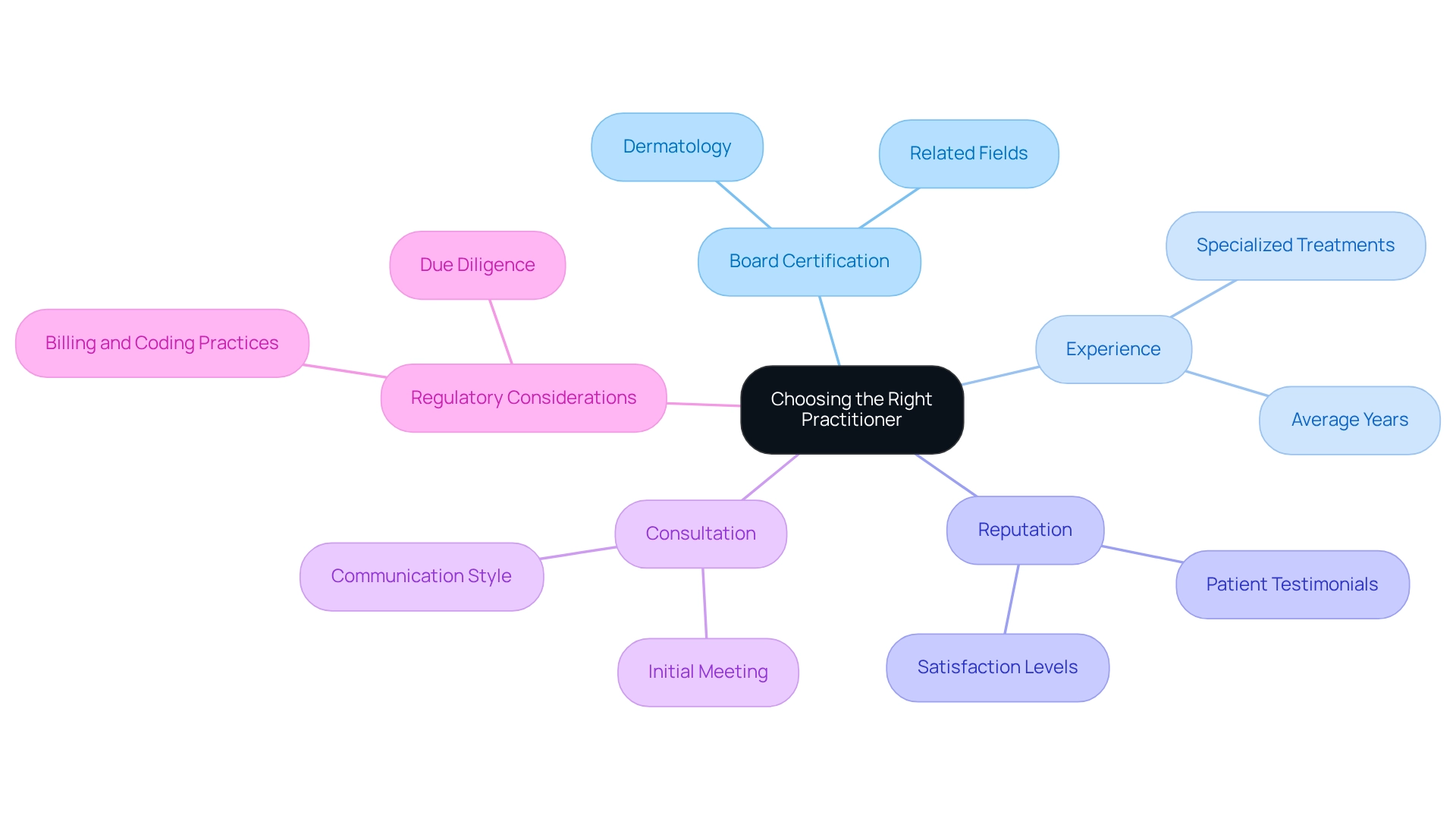 The central node represents the decision-making process, with branches indicating key qualifications and experience areas essential for selecting a practitioner. The central node represents the decision-making process, with branches indicating key qualifications and experience areas essential for selecting a practitioner.