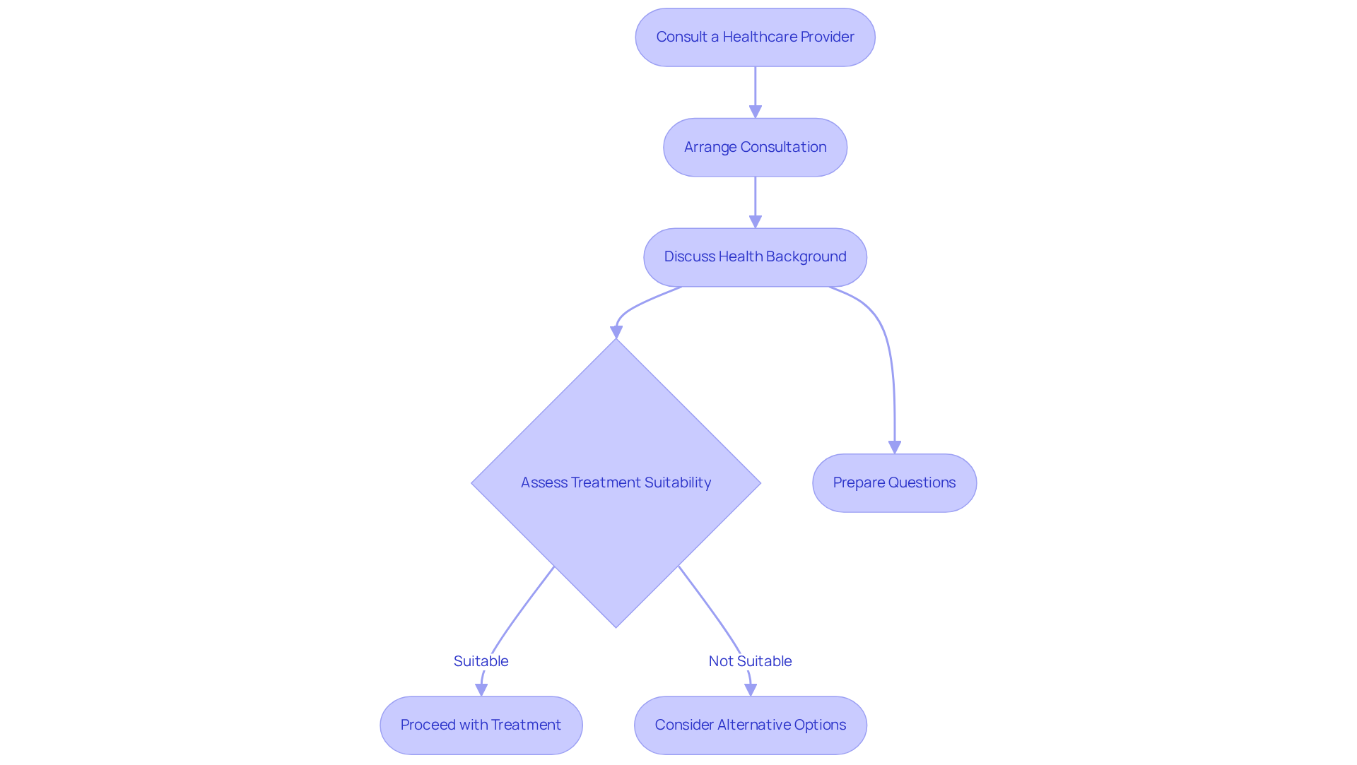 Follow the arrows to see the steps you need to take before starting tirzepatide therapy. Each box represents an important action to ensure you're prepared and informed.