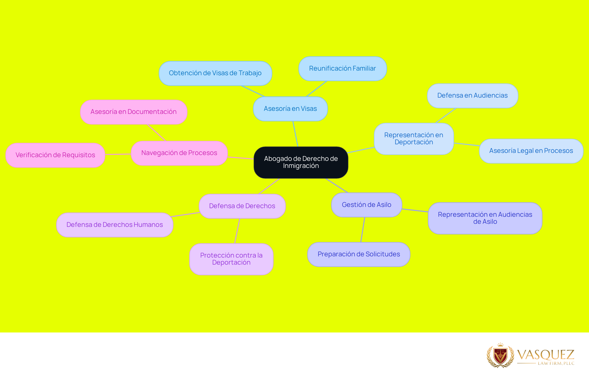 El nodo central representa al abogado de inmigración, y las ramas muestran sus funciones clave. Cada sub-rama proporciona detalles adicionales sobre cómo ayudan a sus clientes en el proceso migratorio. El nodo central representa al abogado de inmigración, y las ramas muestran sus funciones clave. Cada sub-rama proporciona detalles adicionales sobre cómo ayudan a sus clientes en el proceso migratorio.