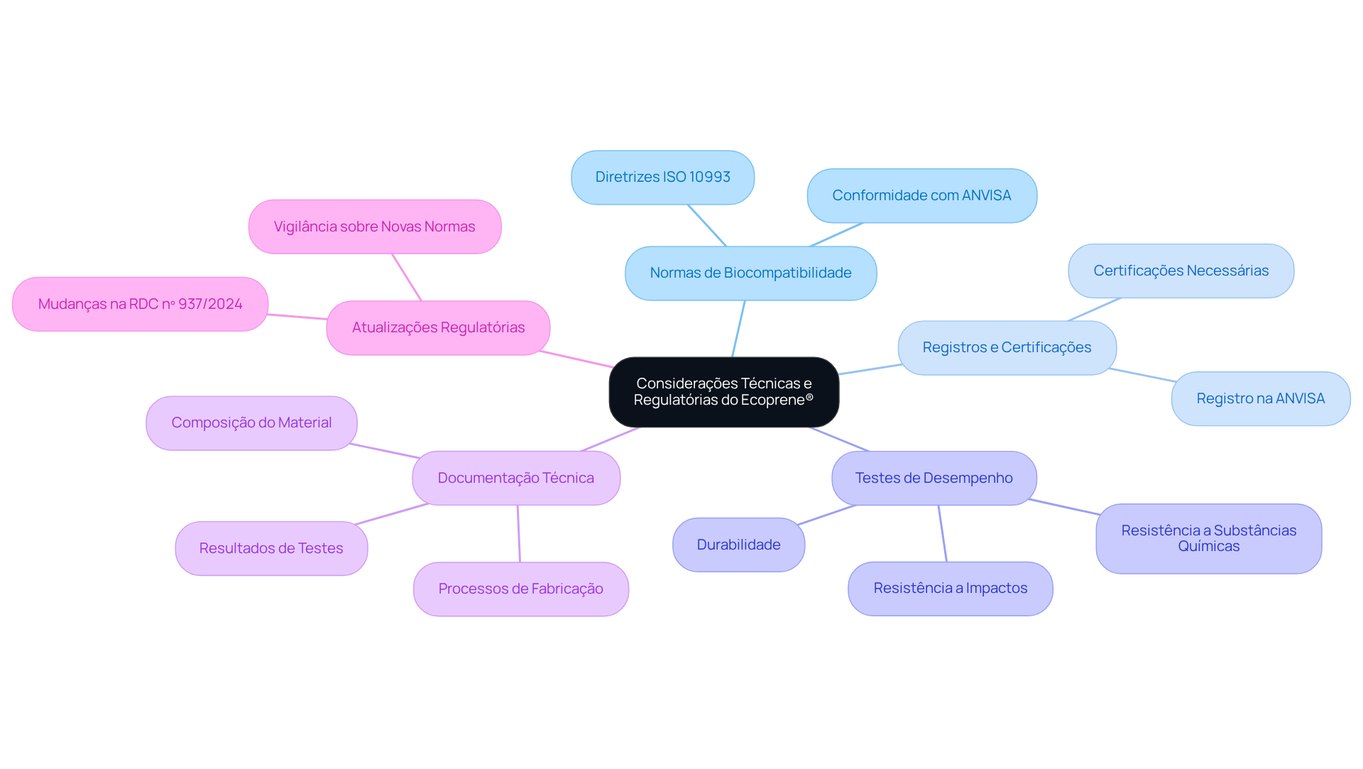 Explore o mapa começando do centro, onde está o tema principal. Siga os ramos para entender cada consideração importante e como elas se interconectam no uso do Ecoprene®.