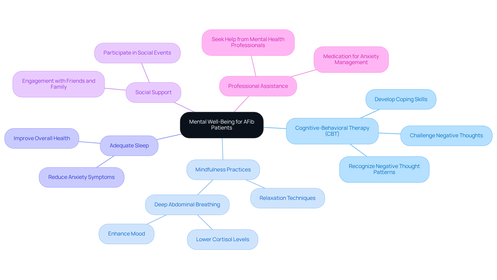The central node represents the importance of mental well-being. Each branch outlines a specific coping strategy, and the sub-branches provide more details on how to implement these strategies or their benefits.