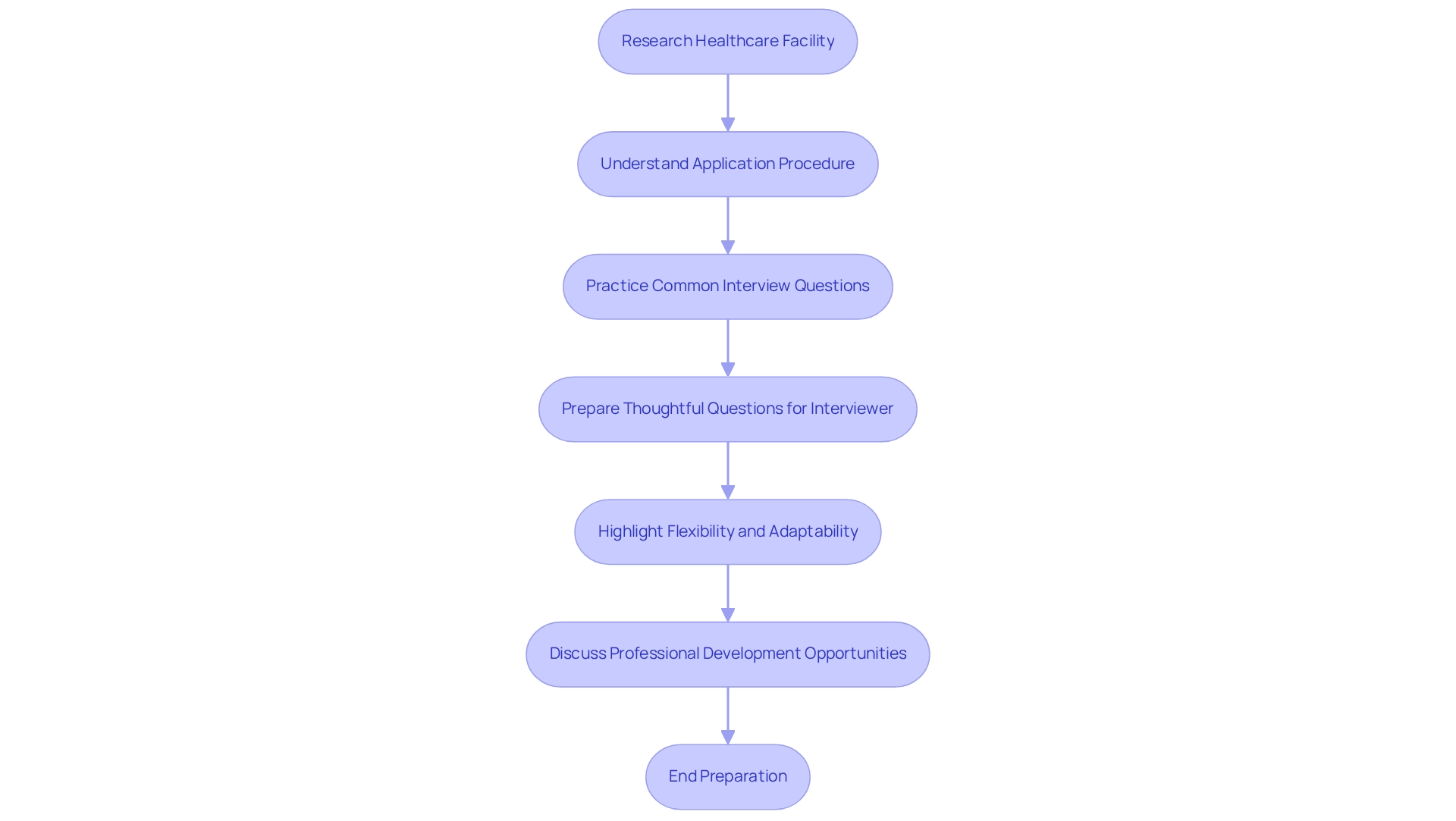 Each box represents a crucial step in preparing for your interview. Follow the arrows to see how each step leads to the next, helping you build a strong case for your candidacy.