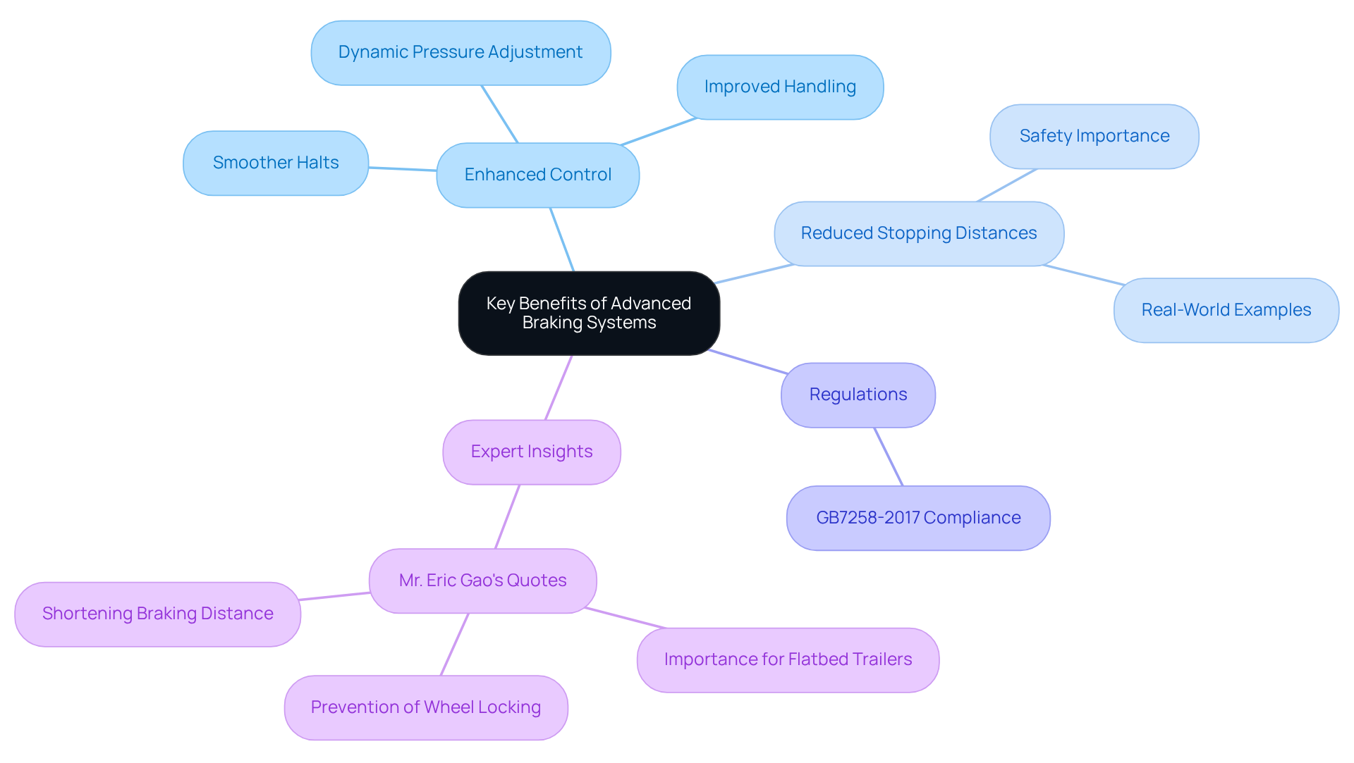 This mindmap shows how advanced braking systems improve safety and performance by breaking down their key benefits and features into organized categories. Each branch represents a specific area of focus, helping you see the connections between control, stopping distances, regulations, and expert opinions.