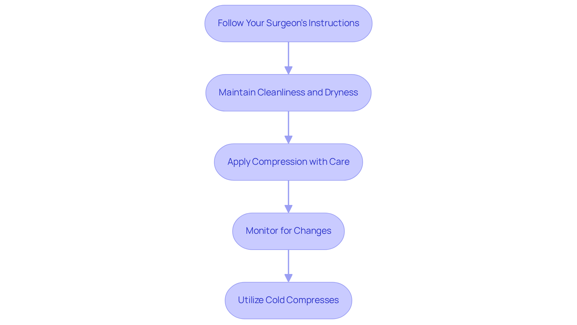 Each box represents a step you should take after facelift surgery to care for your bandages. Follow the arrows to see the order of steps, ensuring you don’t miss any important actions for a smooth recovery.