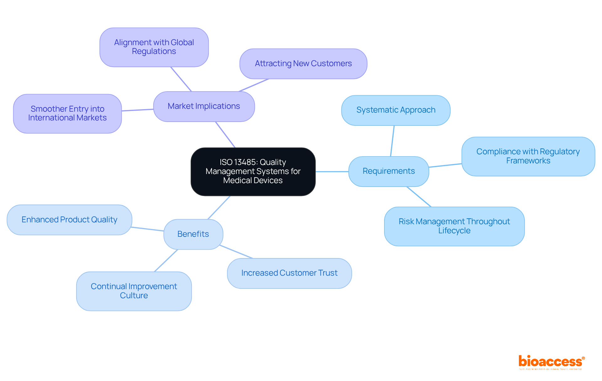 The central node represents the ISO 13485 standard, while the branches show its requirements, benefits, and implications for manufacturers. Each branch highlights key aspects to help you understand the comprehensive impact of the standard.