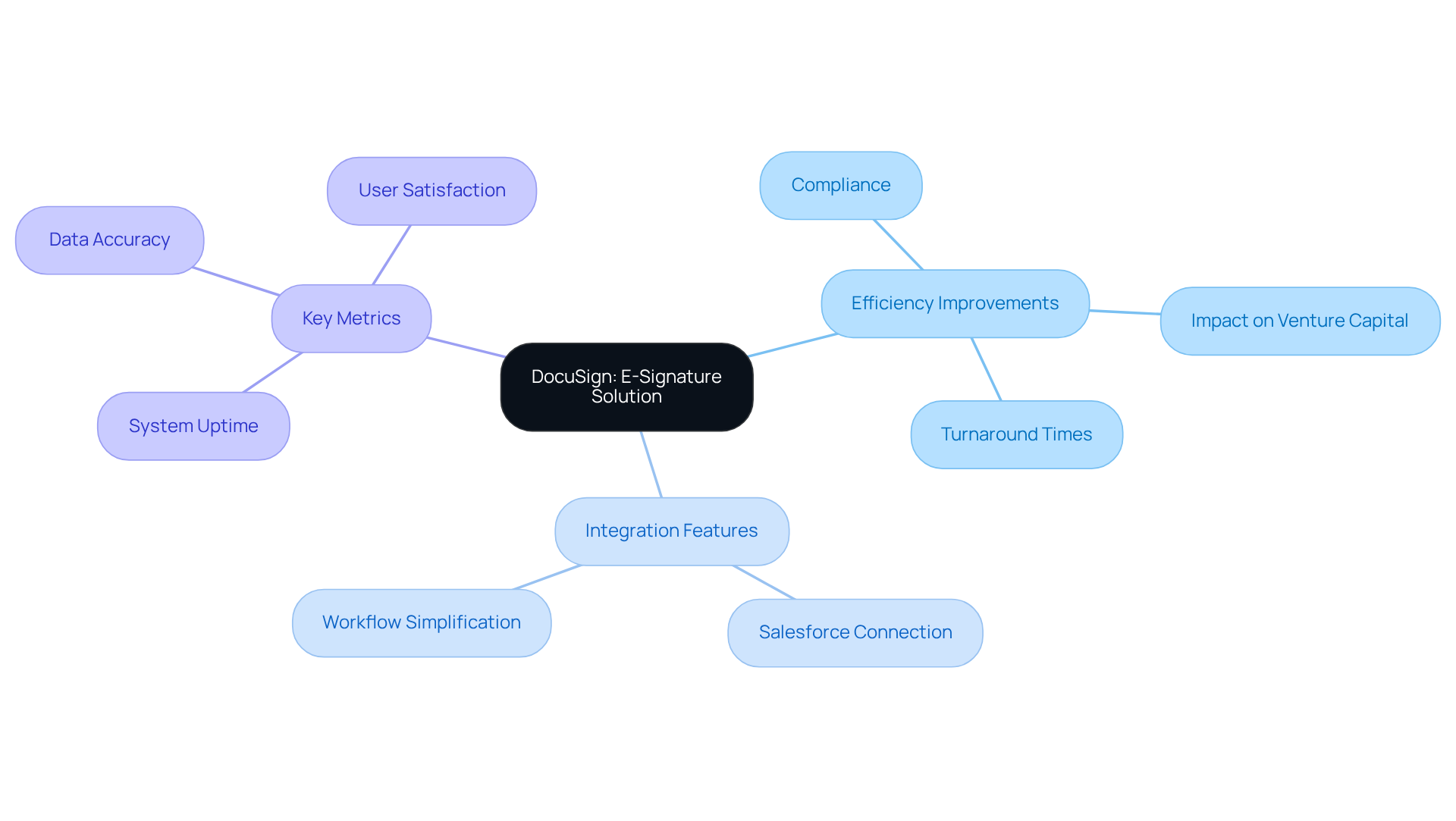 The central node represents DocuSign, with branches showing its main benefits and features. Each branch highlights a different aspect, helping you understand how DocuSign enhances contract management.