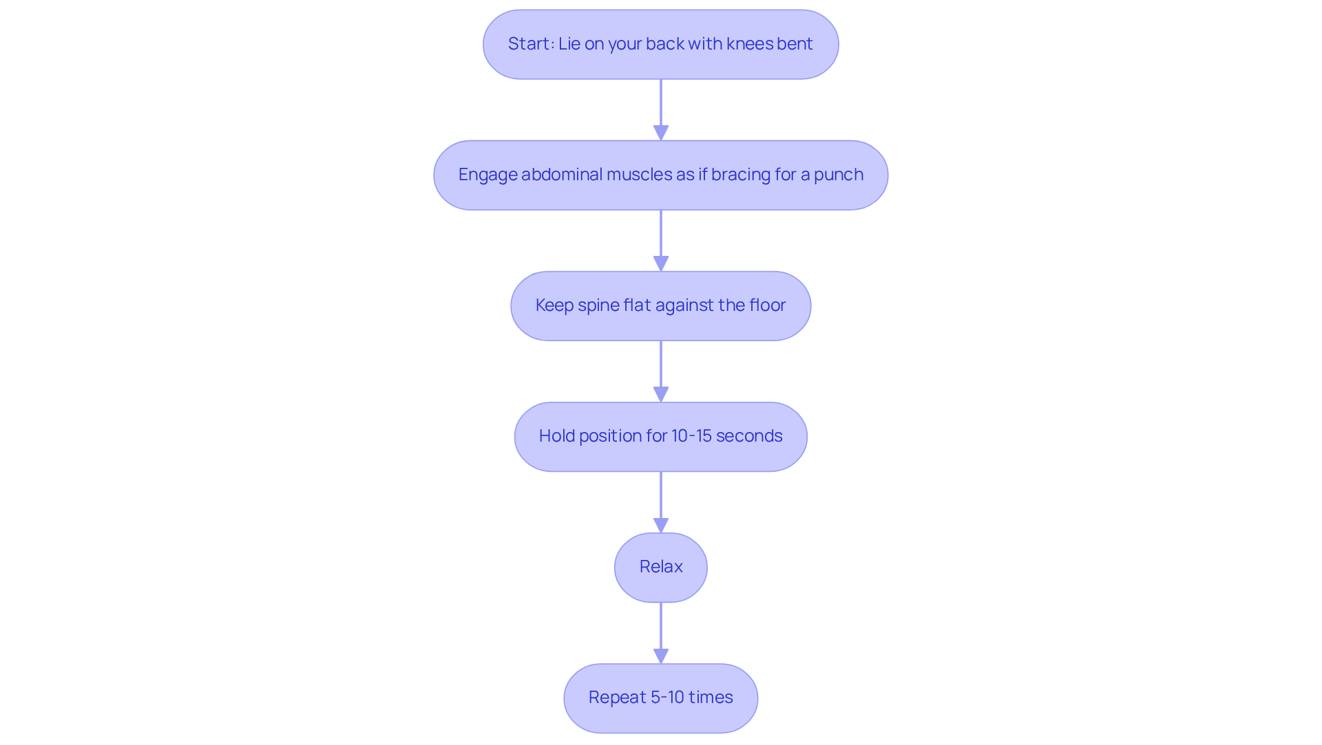 Follow the boxes in order to learn how to perform abdominal bracing. Each step guides you through the process, from lying down to repeating the exercise for maximum benefit. Follow the boxes in order to learn how to perform abdominal bracing. Each step guides you through the process, from lying down to repeating the exercise for maximum benefit.