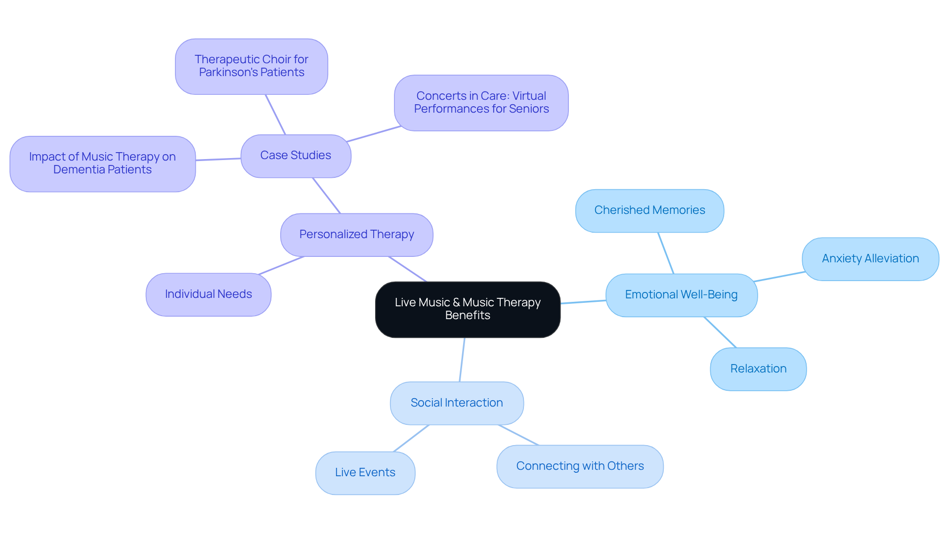 The central node represents the overall theme, while branches show the various benefits and aspects of music therapy and live music, helping you explore how they uplift the spirits of older adults.