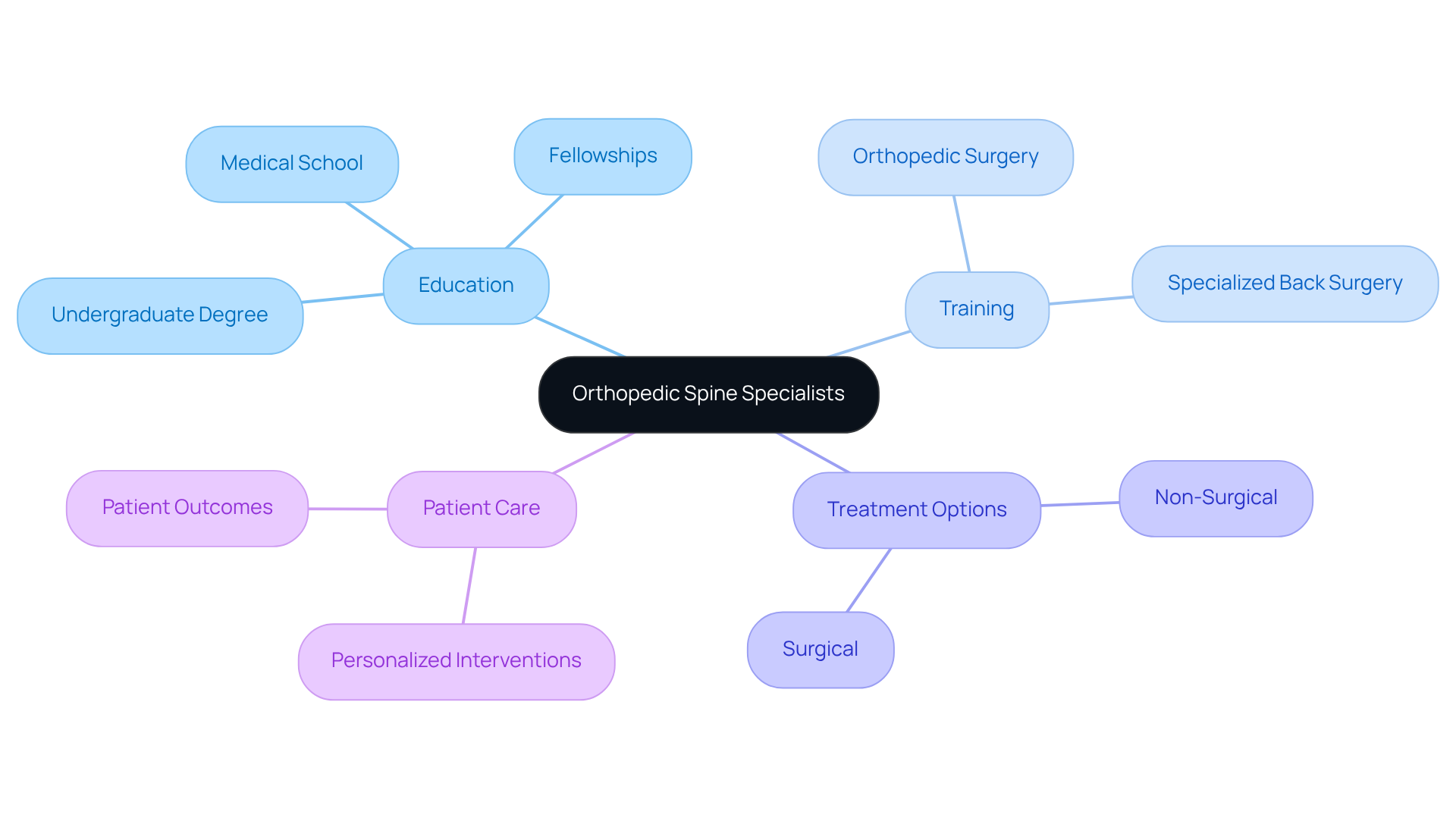 This mindmap shows how orthopedic spine specialists are trained and the care they provide. Start at the center with the main topic, then follow the branches to learn about their education, training, treatment options, and how they support patients in their recovery. This mindmap shows how orthopedic spine specialists are trained and the care they provide. Start at the center with the main topic, then follow the branches to learn about their education, training, treatment options, and how they support patients in their recovery.