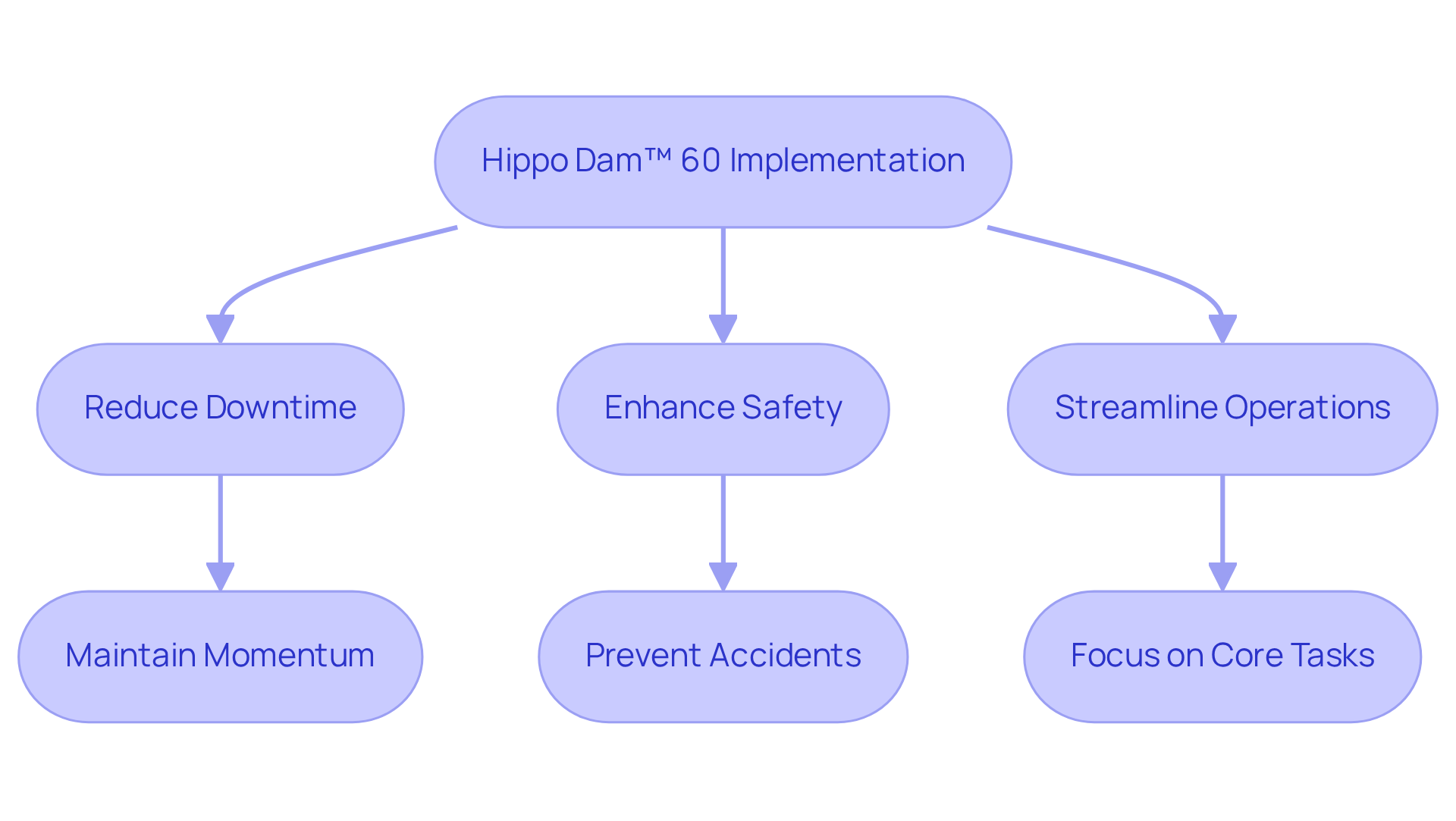 Follow the arrows to understand how implementing the Hippo Dam™ 60 leads to reduced downtime, enhanced safety, and streamlined operations, all contributing to smoother project management.