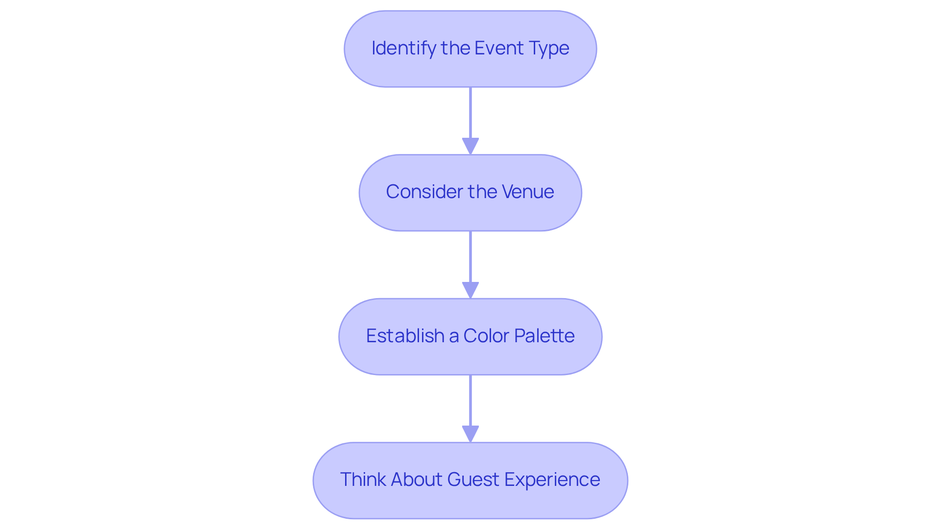 Each box represents a crucial step in planning your event. Follow the arrows to see how each step leads to the next, ensuring a well-organized and thoughtful approach to your event.