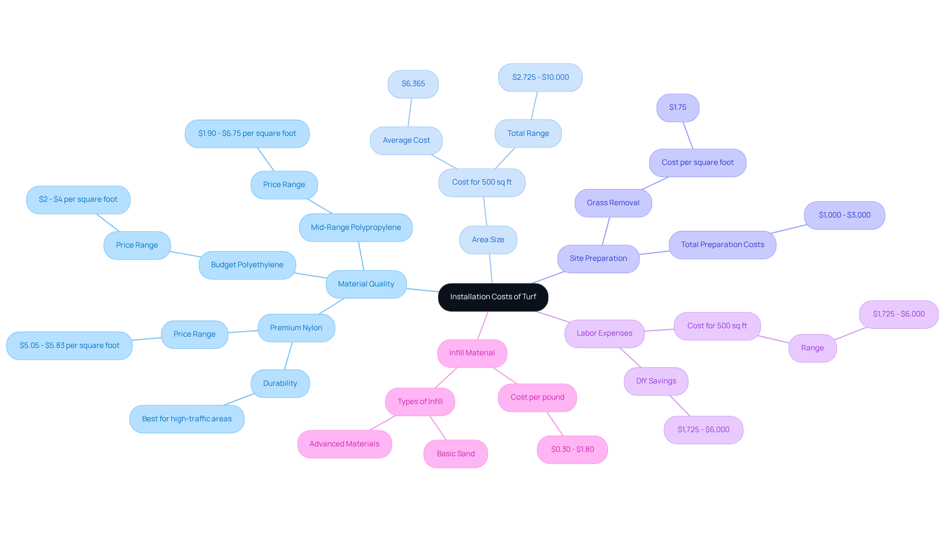 The center shows the main topic of installation costs, and each branch represents a factor that affects those costs. Follow the branches to see details about each factor, including price ranges and important notes.