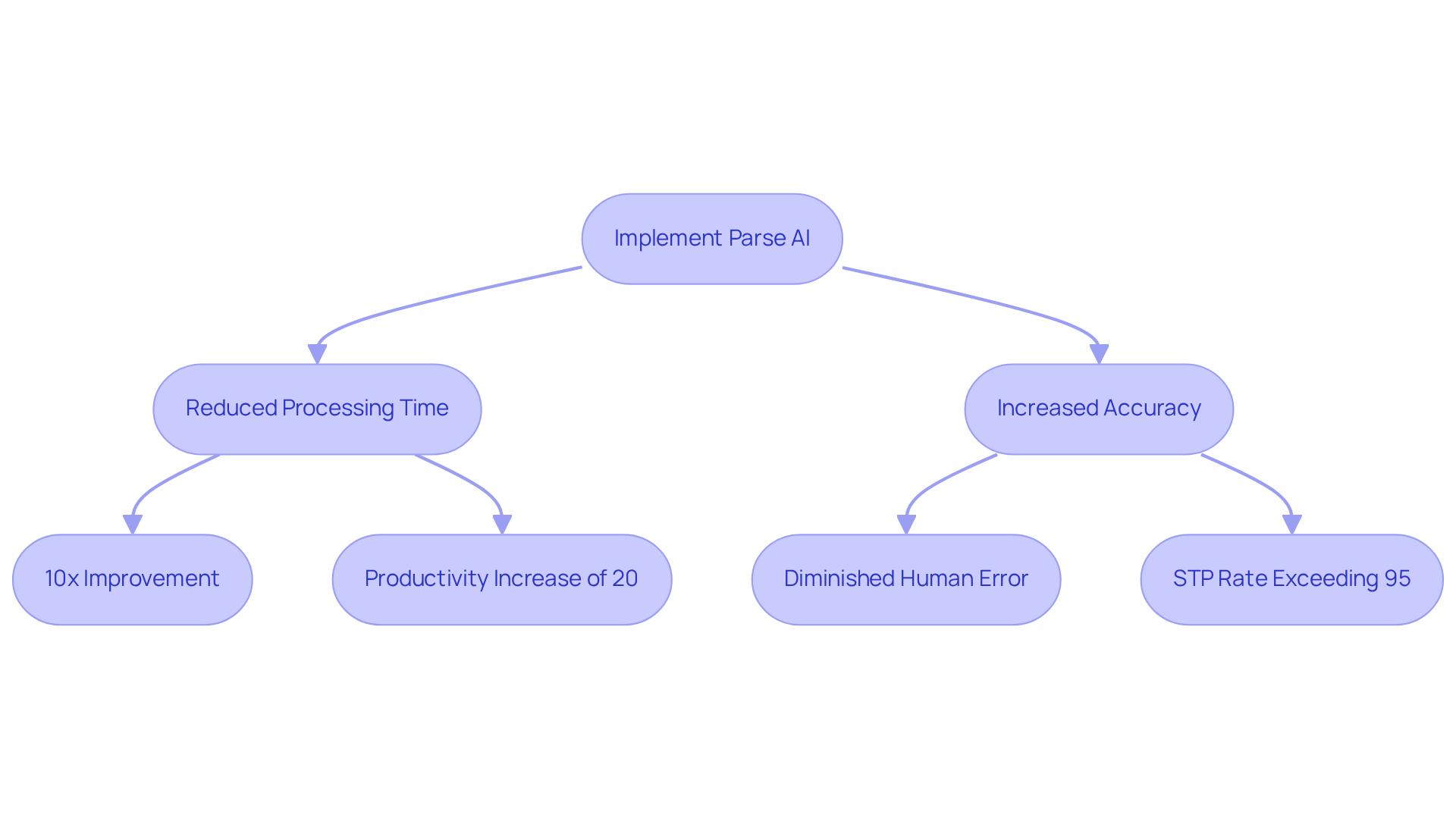This flowchart shows how implementing Parse AI leads to improvements in processing time and accuracy. Each branch represents a different benefit, with specific metrics that illustrate the enhancements.