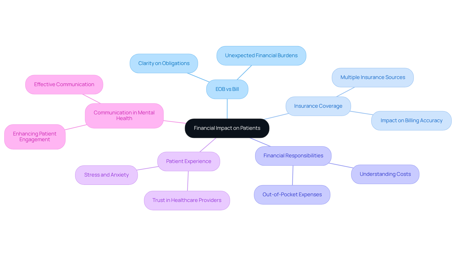 This mindmap illustrates how different aspects of financial obligations in healthcare are interconnected. Start at the center with the main topic, then explore each branch to see how EOBs and bills affect patient experiences and perceptions.