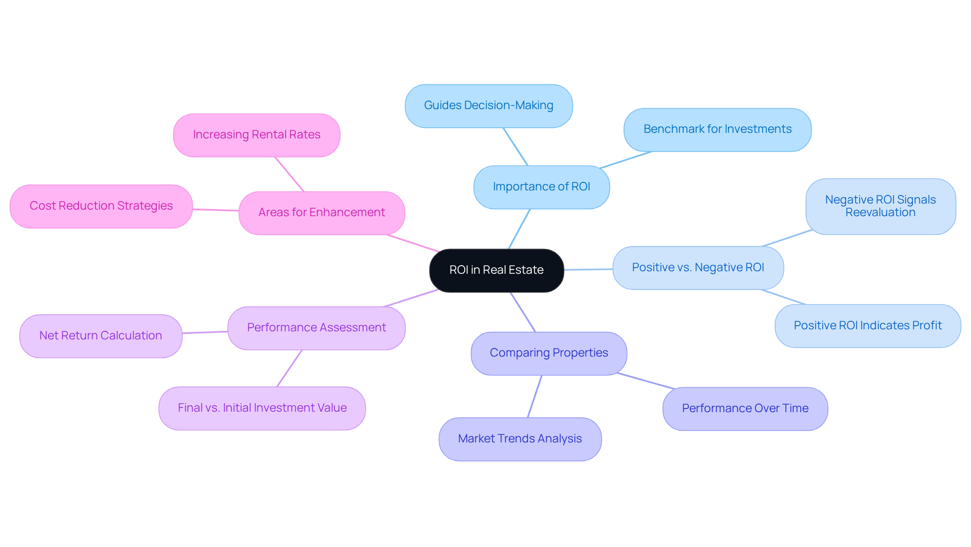 Start at the center with the concept of ROI, then explore its importance and how it affects decisions in real estate. Each branch shows different aspects of ROI, helping you see the bigger picture and the specific actions that can lead to better investment outcomes.