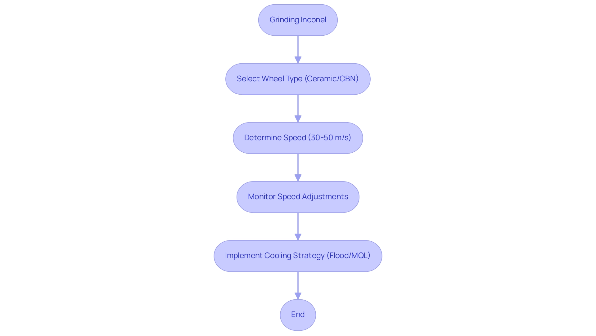 Boxes represent steps in the grinding process; arrows indicate the flow of actions and decisions. Color coding differentiates between selection, adjustment, and implementation phases.