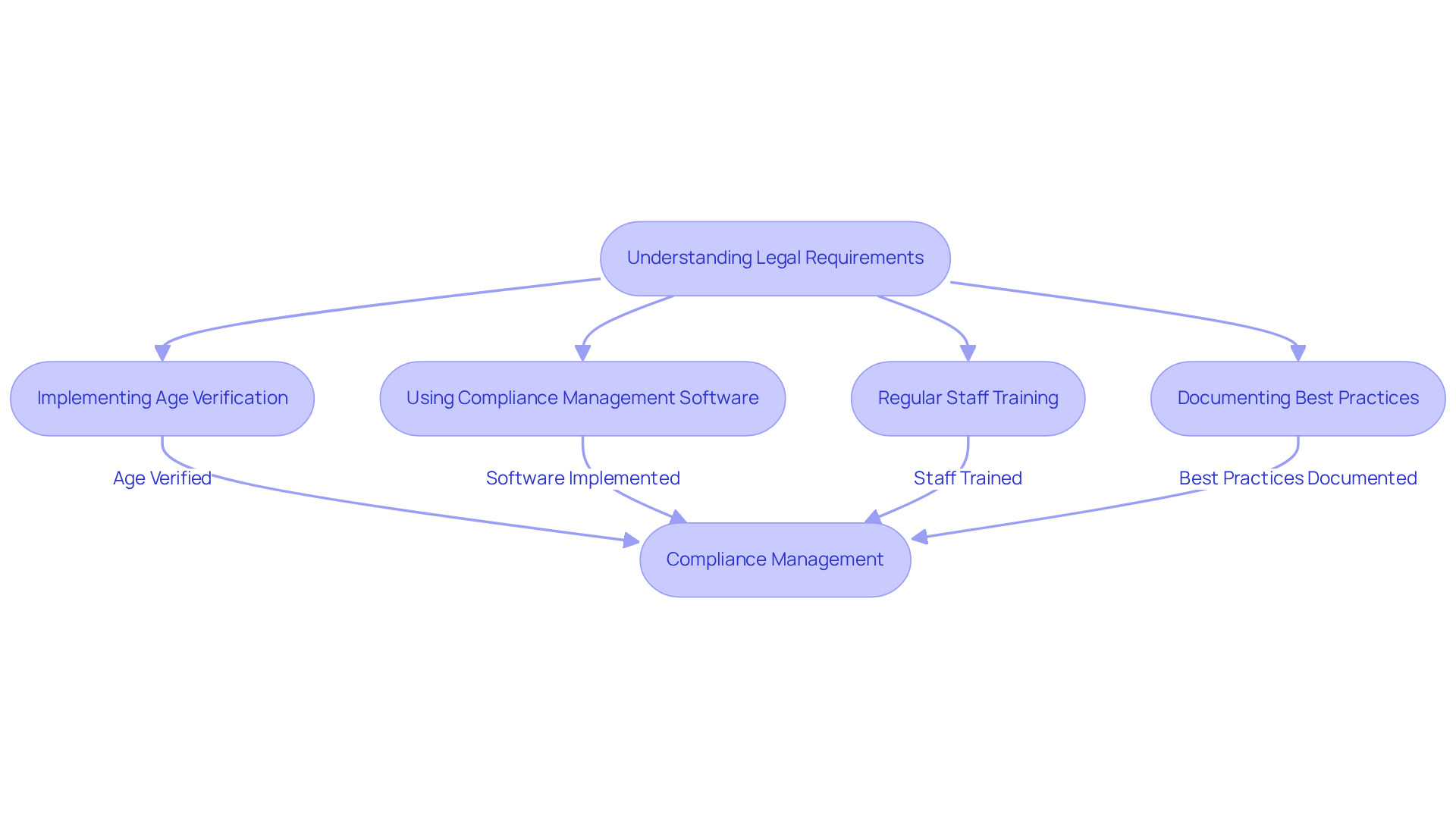 Each box represents a crucial step in managing compliance. Follow the arrows to see how wineries navigate through legal requirements and implement best practices.