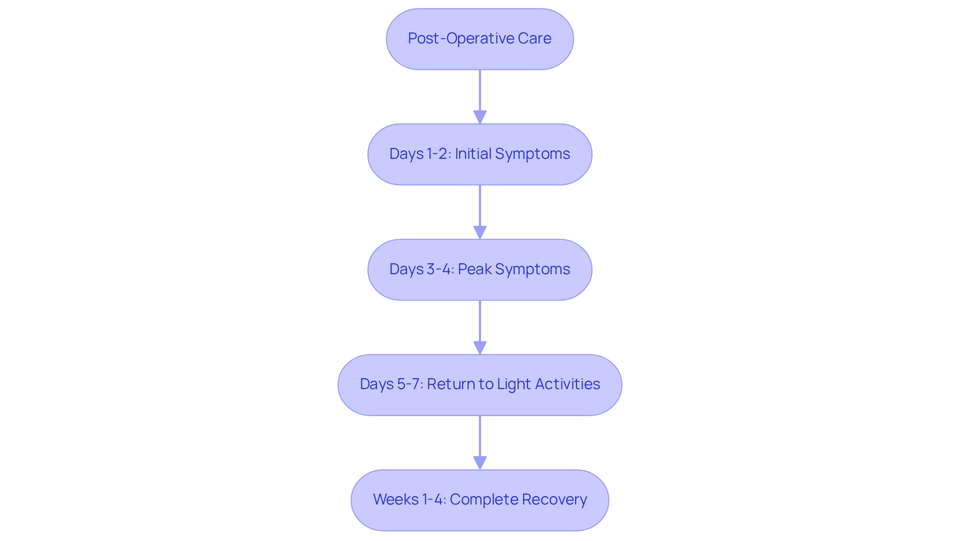 Follow the arrows to see the timeline of recovery after blepharoplasty. Each stage shows what to expect and what actions to take, helping you navigate your healing journey. Follow the arrows to see the timeline of recovery after blepharoplasty. Each stage shows what to expect and what actions to take, helping you navigate your healing journey.