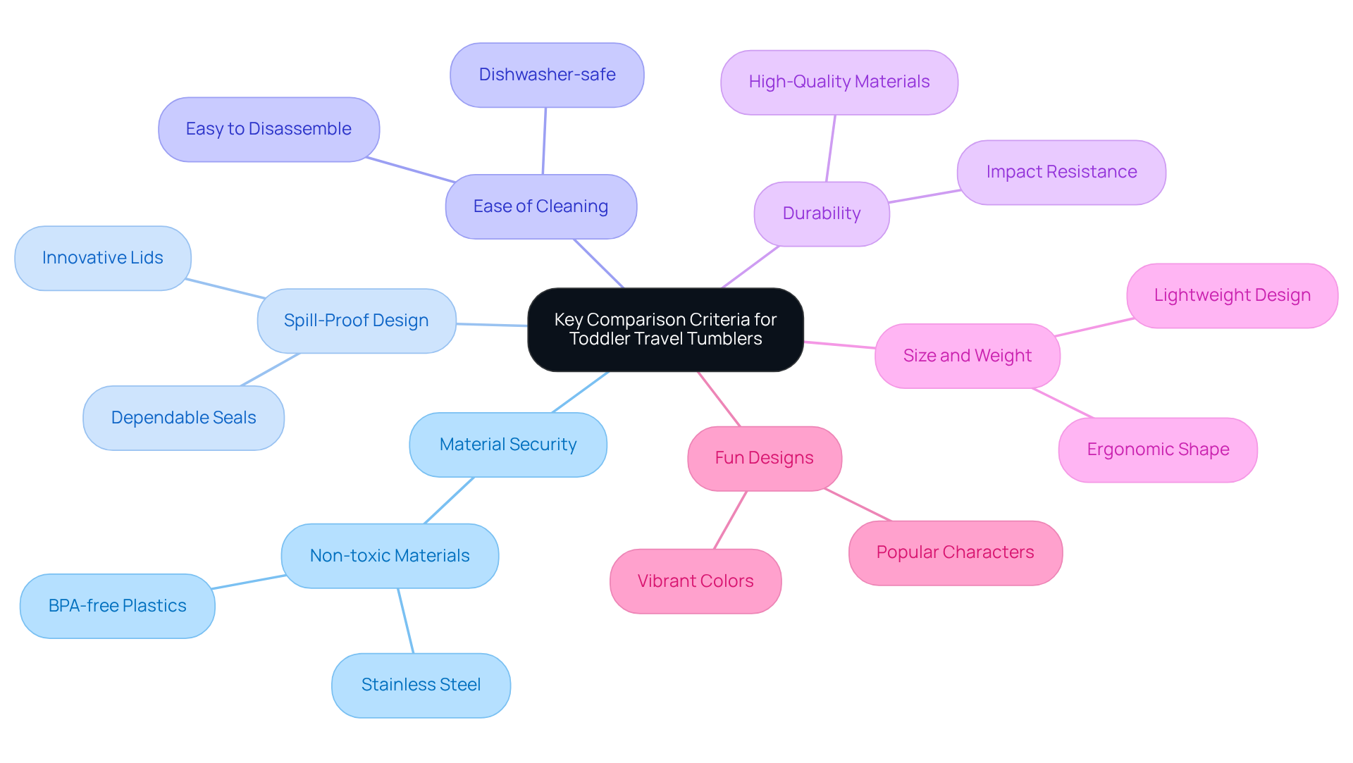 The center represents the main topic, and each branch shows a different criterion to consider. Sub-branches provide more details about each criterion, helping you understand what to look for when choosing a tumbler. The center represents the main topic, and each branch shows a different criterion to consider. Sub-branches provide more details about each criterion, helping you understand what to look for when choosing a tumbler.
