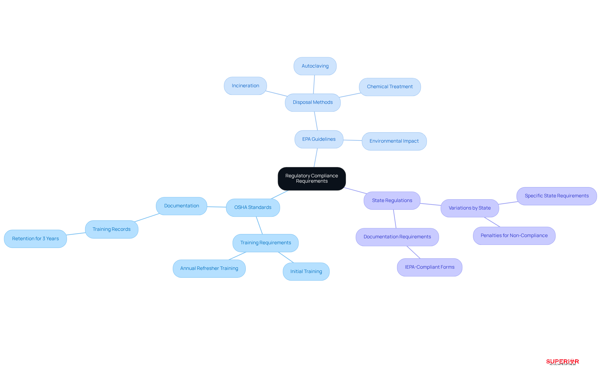 The central node represents the overall compliance framework, while the branches show specific regulatory bodies and their requirements. Follow the branches to understand how each regulation contributes to safe and compliant healthcare refuse management. The central node represents the overall compliance framework, while the branches show specific regulatory bodies and their requirements. Follow the branches to understand how each regulation contributes to safe and compliant healthcare refuse management.