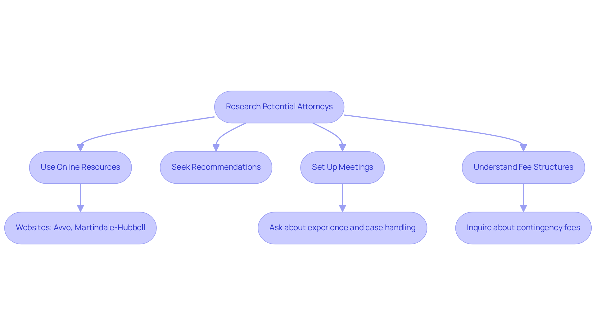 This flowchart guides you through the process of finding a lawyer. Start at the top and follow the arrows to see each step you should take, from researching online to understanding how fees work. Each box gives you a clear action to focus on.