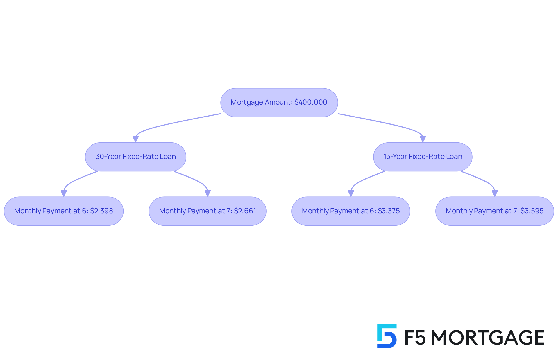 Each path in the flowchart shows how different loan structures and interest rates affect your monthly payment. Following the arrows helps you see how changes impact your financial obligations. Each path in the flowchart shows how different loan structures and interest rates affect your monthly payment. Following the arrows helps you see how changes impact your financial obligations.