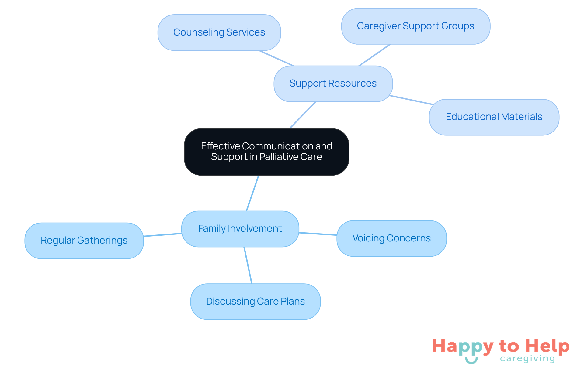 The central node represents the main theme, while the branches show how families can engage in communication and what support resources are available to enhance caregiving.