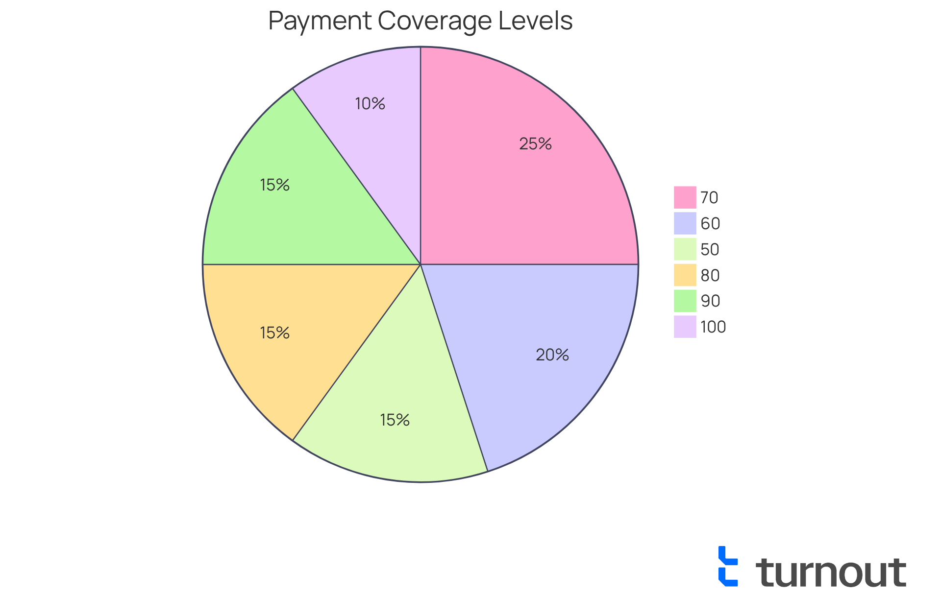 Each slice of the pie represents the percentage of your salary that could be covered by short-term disability insurance. A larger slice means more financial support during your maternity leave. Each slice of the pie represents the percentage of your salary that could be covered by short-term disability insurance. A larger slice means more financial support during your maternity leave.