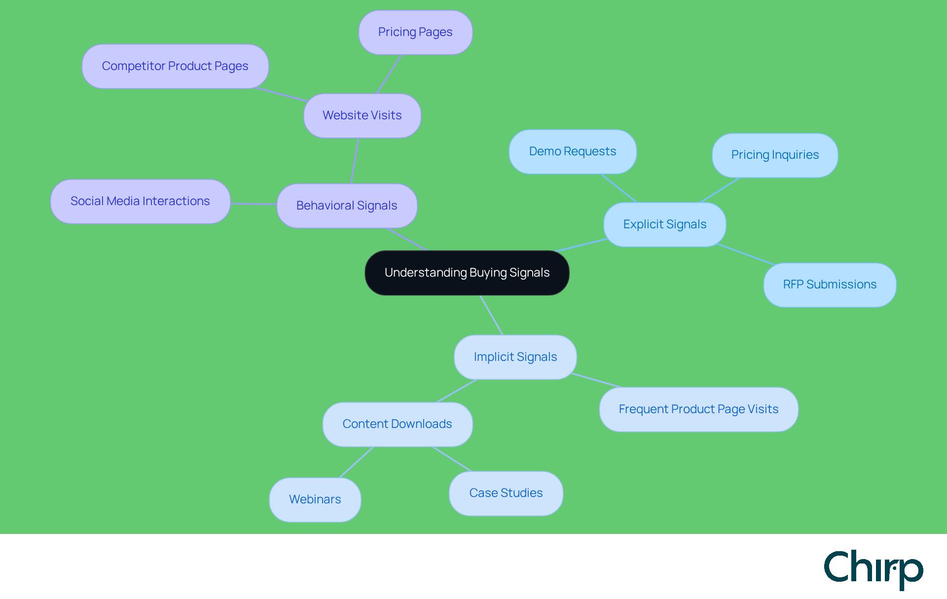 The central node represents the main topic of buying signals. Each branch shows a type of signal, with further details on what those signals mean and how they can be used in marketing strategies.