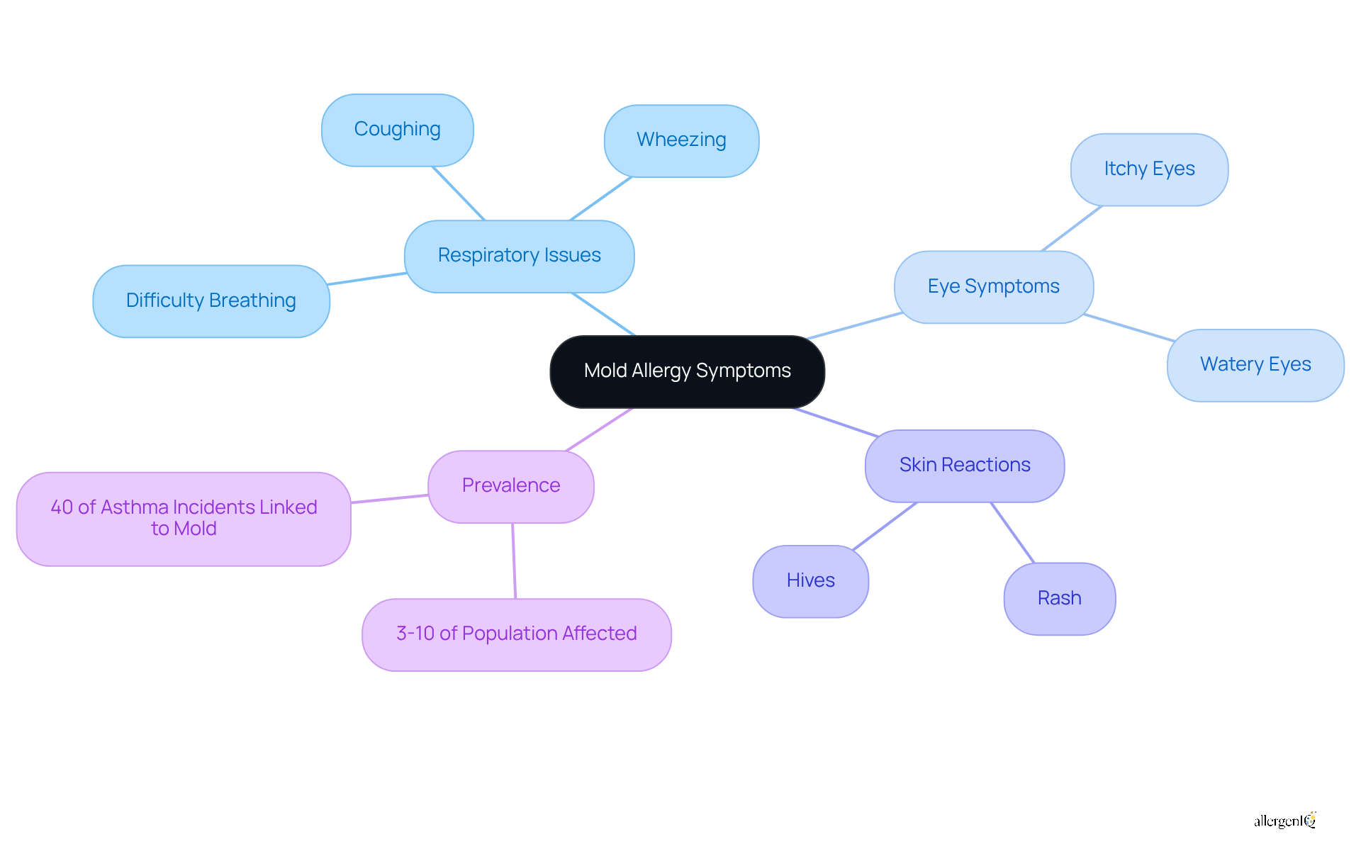 The central node represents mold allergy symptoms, with branches showing different types of symptoms and their significance. Each color-coded branch helps you quickly identify the category of symptoms and their connections.