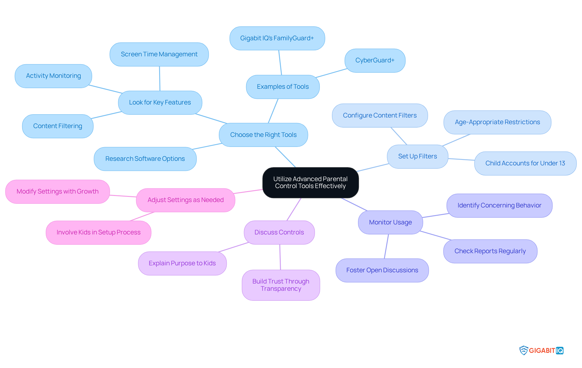 The central node represents the main topic, while each branch details a specific strategy. Follow the branches to explore each strategy and its associated actions for a comprehensive understanding. The central node represents the main topic, while each branch details a specific strategy. Follow the branches to explore each strategy and its associated actions for a comprehensive understanding.