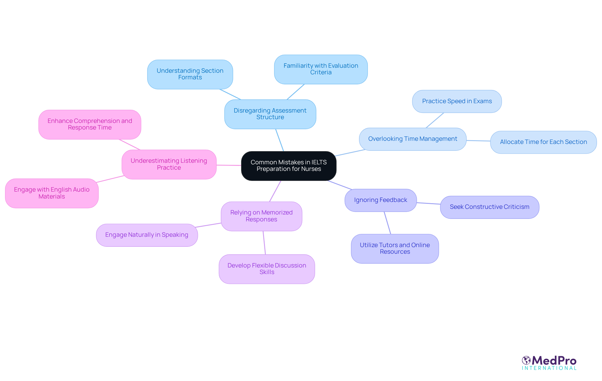 The center node shows the main focus of the mindmap, while each branch represents a specific mistake to avoid. Follow the branches to understand the common pitfalls and how to address them. The center node shows the main focus of the mindmap, while each branch represents a specific mistake to avoid. Follow the branches to understand the common pitfalls and how to address them.