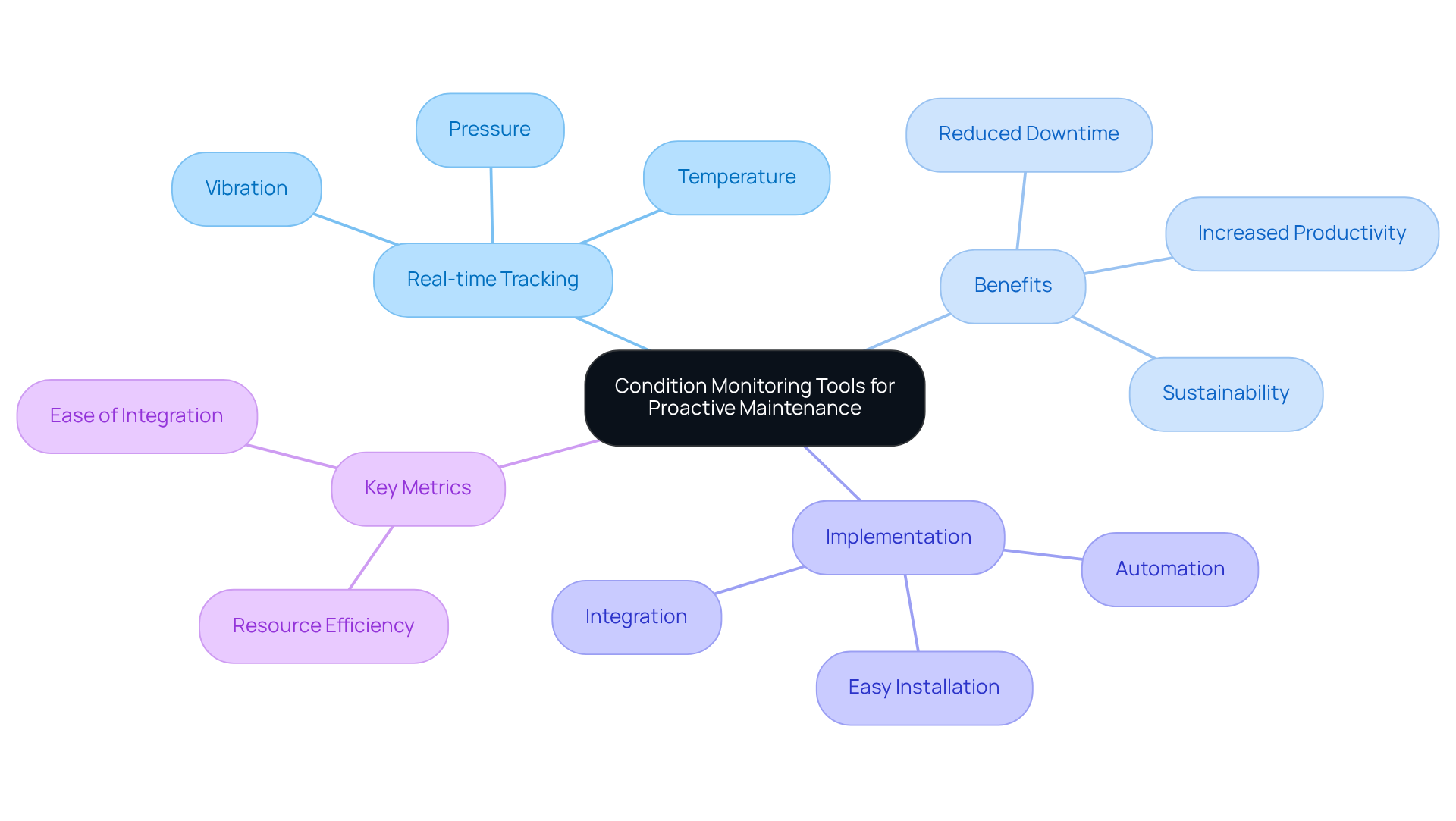 This mindmap illustrates how condition monitoring tools contribute to proactive maintenance. Each branch represents a key area related to these tools, showing their functions, benefits, and important metrics to consider.