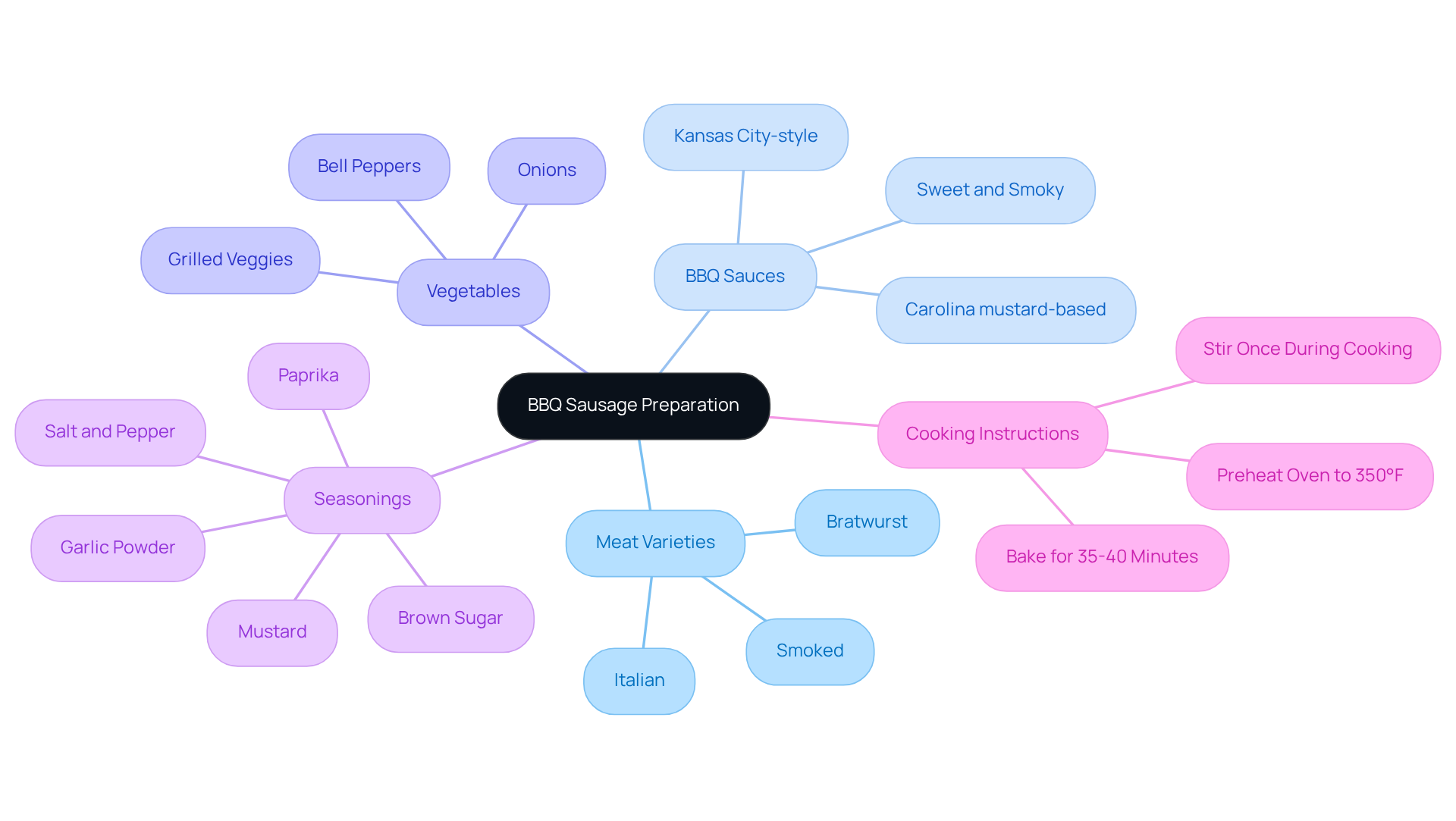 Start at the center with the main topic of BBQ sausage preparation, then explore each branch to see the key ingredients and steps involved in creating your dish.
