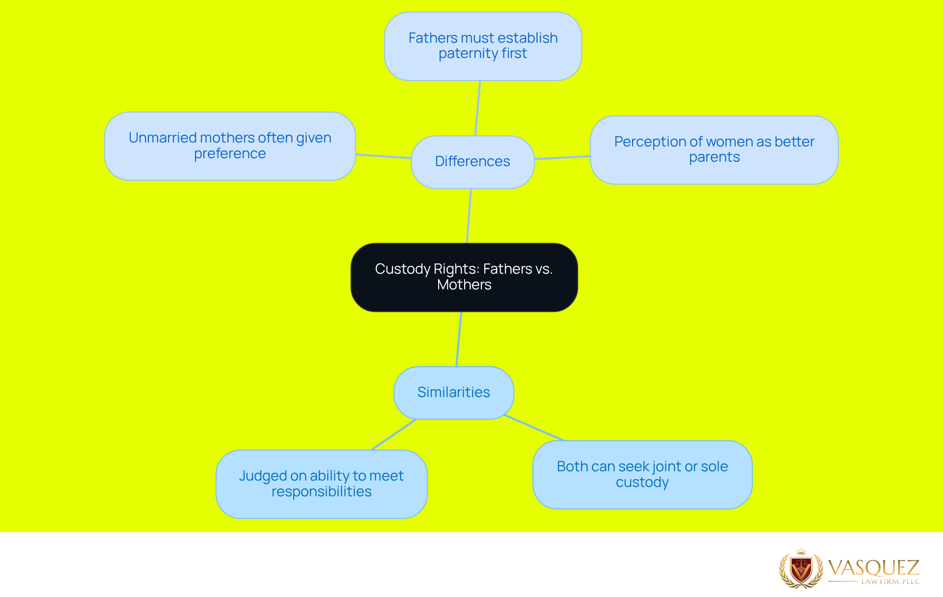 This mindmap illustrates the custody rights of fathers and mothers. The central node represents the overall topic, while the branches show the similarities and differences in their rights. Each point under the branches highlights key aspects of custody rights, making it easy to see how they compare and contrast.