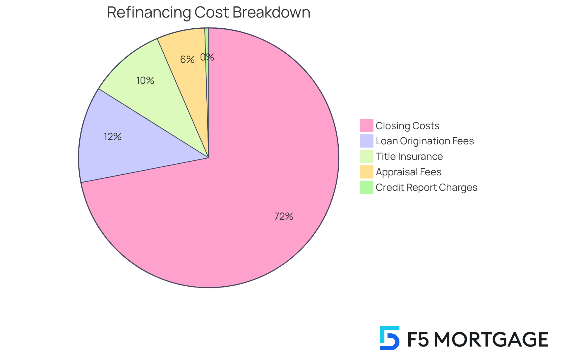 Each slice of the pie represents a different cost associated with refinancing. The size of each slice shows how much that cost contributes to the total refinancing expenses. For example, if the Loan Origination Fees slice is larger, it means that this cost is more significant compared to others.