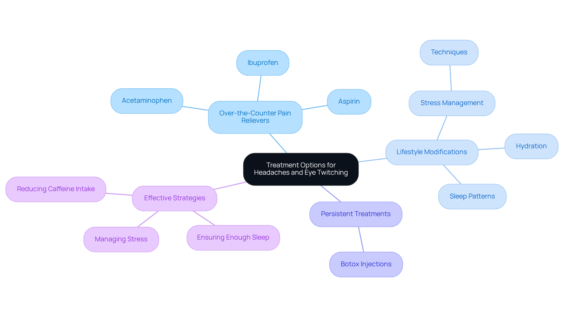 The central node represents the main topic, while the branches show different treatment options and strategies. Each color-coded branch helps you quickly identify related ideas and approaches. The central node represents the main topic, while the branches show different treatment options and strategies. Each color-coded branch helps you quickly identify related ideas and approaches.