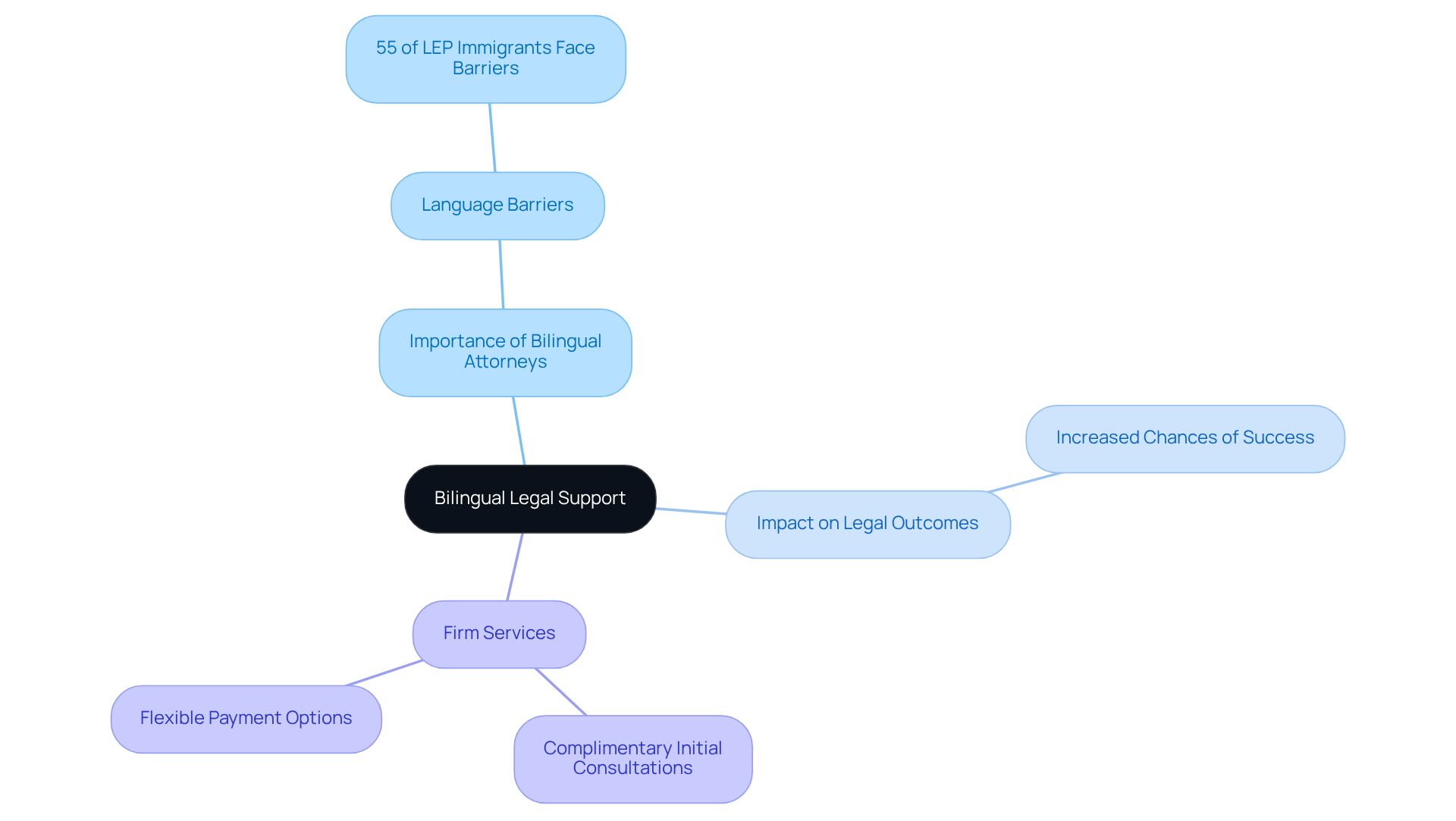 The center represents the core idea of bilingual legal assistance, with branches that highlight the significance, outcomes, and specific services provided by the law firm. Follow the branches to understand how they connect to the central theme.
