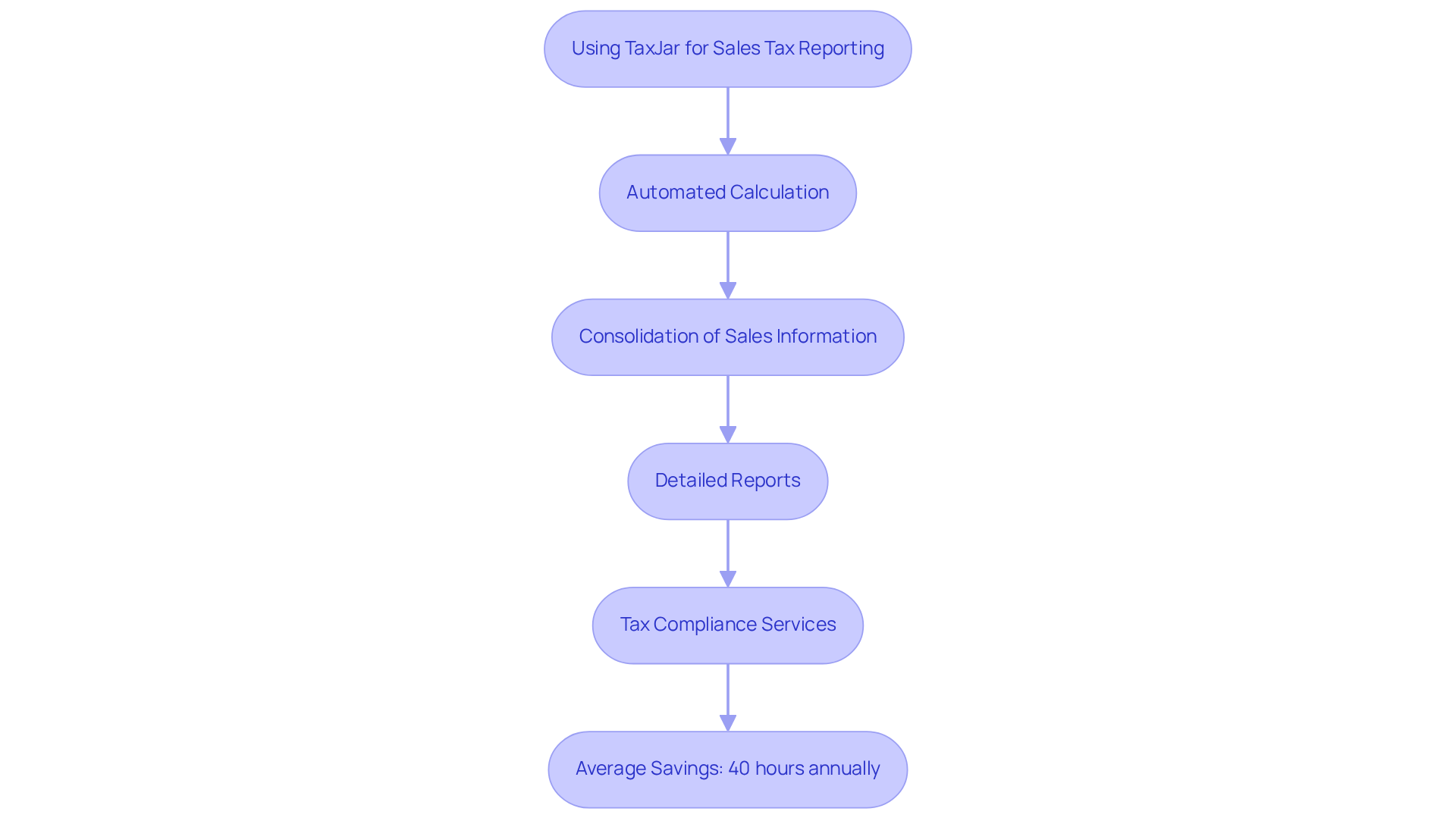 This flowchart shows how TaxJar simplifies sales tax reporting. Each step leads to the next, illustrating how automation and consolidation help online sellers save time and ensure compliance.