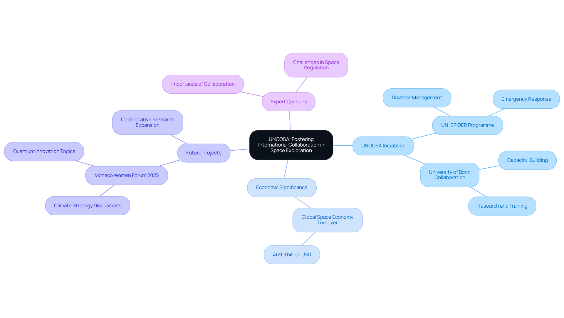The central node represents UNOOSA's mission, while branches show its initiatives, economic impact, future projects, and expert insights. Each branch highlights how these elements contribute to global cooperation in space.