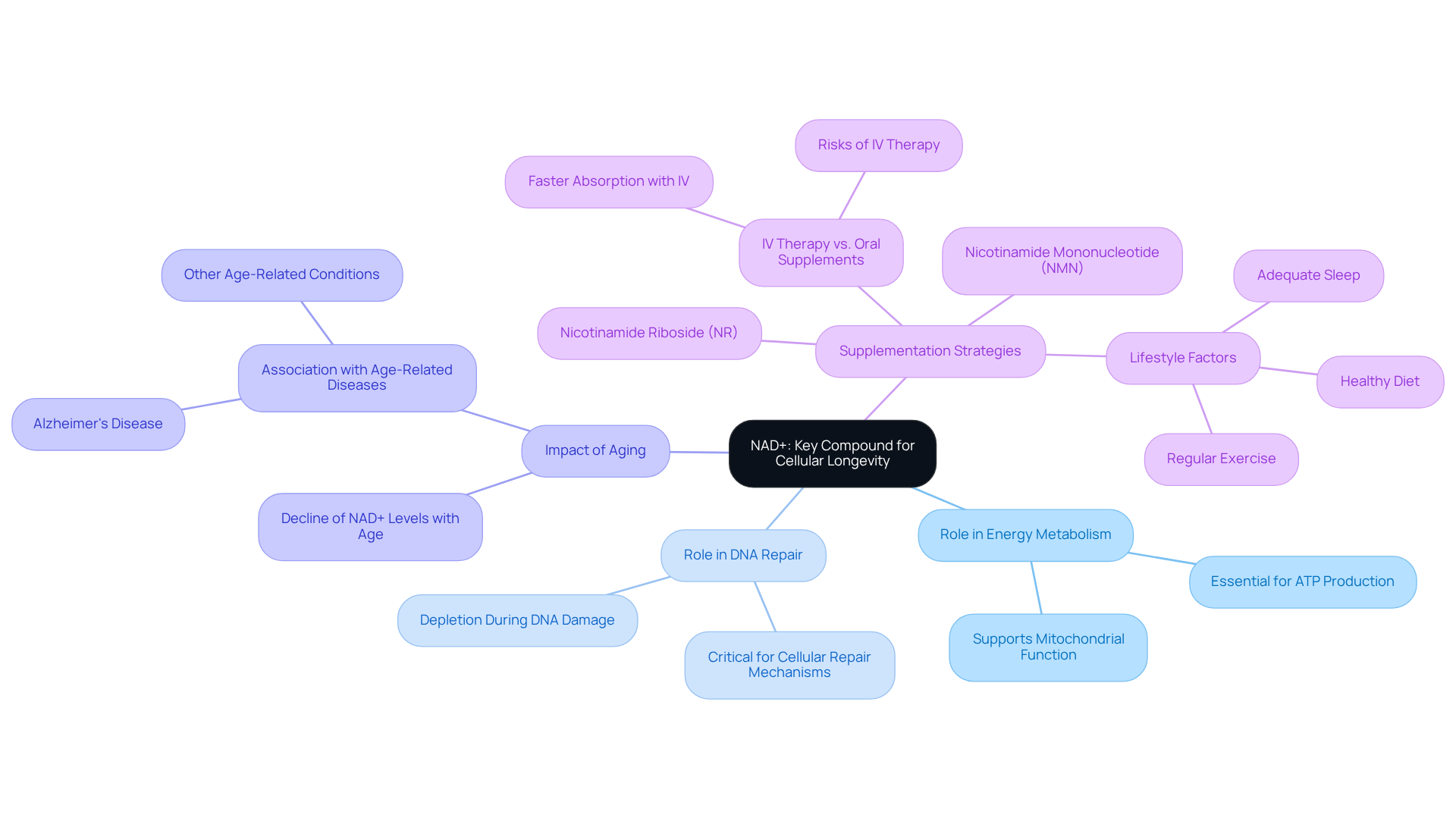 The central node represents NAD+, and the branches show its various roles and implications for health. Follow the branches to explore how NAD+ contributes to energy, DNA repair, aging, and health strategies.