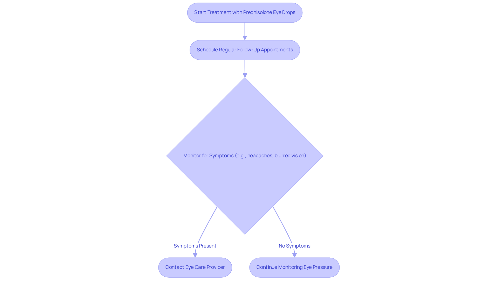 This flowchart guides you through the steps to take after starting prednisolone eye drops. Follow the arrows to see what to do at each stage, from scheduling appointments to monitoring for symptoms. If you notice any concerning symptoms, it's important to reach out to your eye care provider right away!